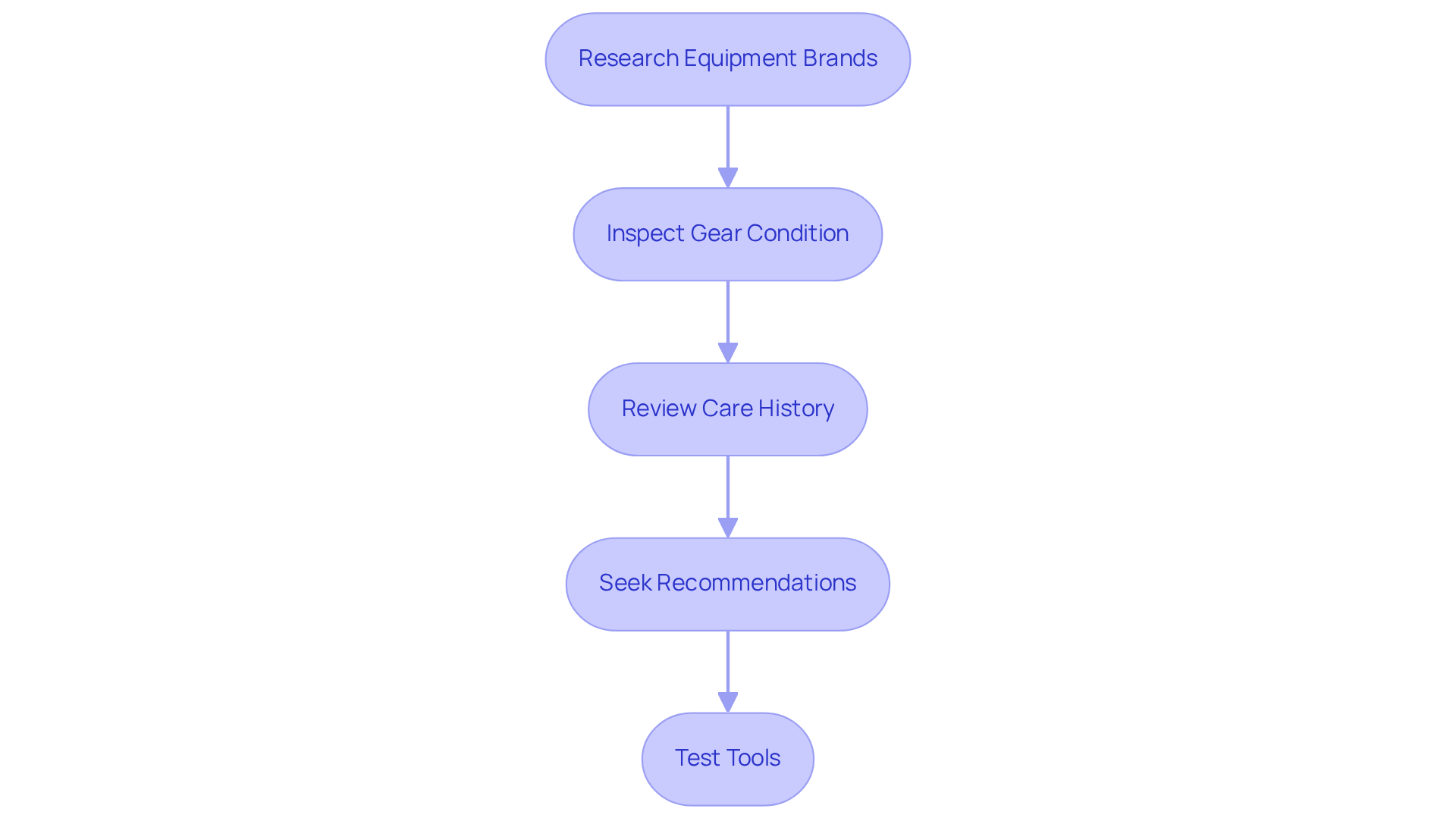 This flowchart guides you through the process of evaluating machinery. Start at the top and follow the arrows to see each step you should take to ensure the tools you choose are reliable and high-quality. This flowchart guides you through the process of evaluating machinery. Start at the top and follow the arrows to see each step you should take to ensure the tools you choose are reliable and high-quality.