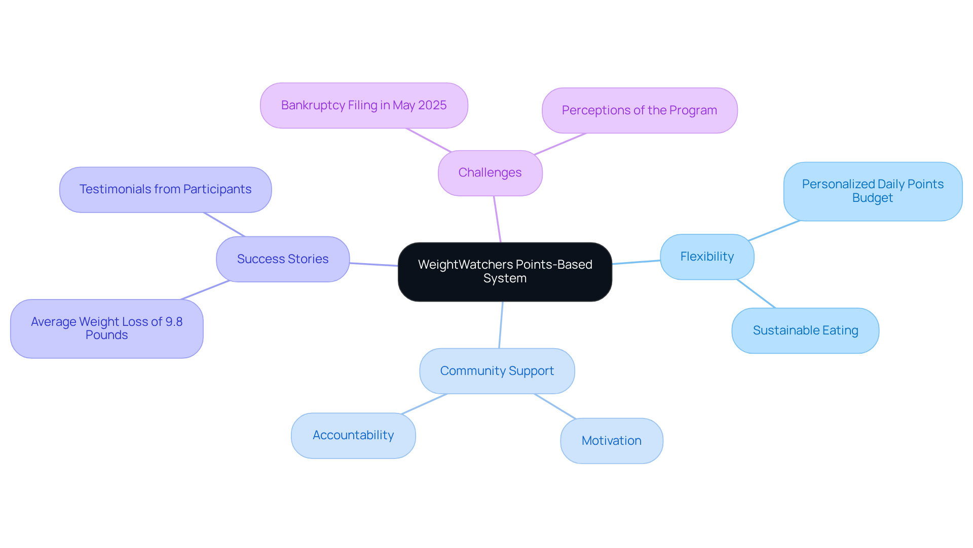 The central node represents the main concept of the points-based system. Each branch shows a different aspect of the program, helping you see how they all connect and contribute to a healthier lifestyle.