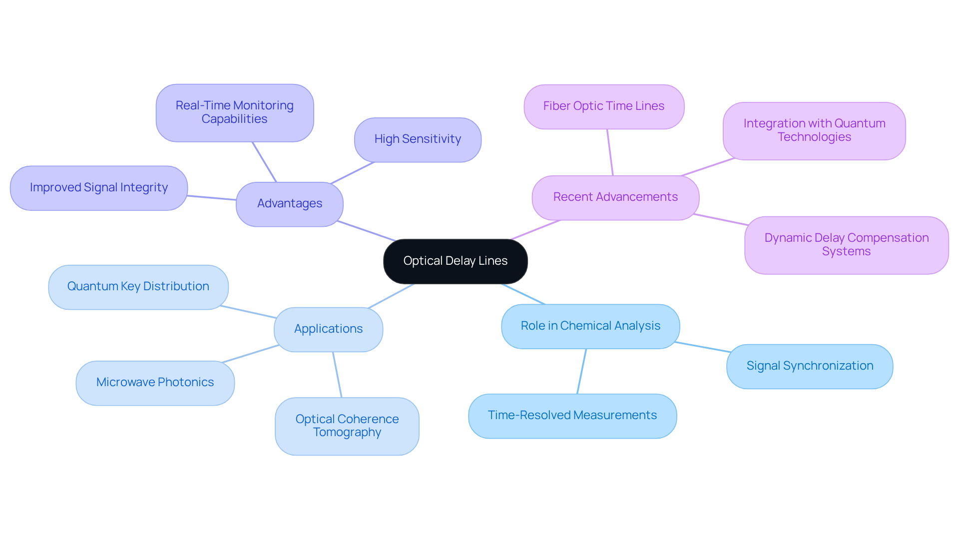 This mindmap illustrates how optical delay lines function and their significance in various applications. Start at the center with the main topic, then explore the branches to see how they connect to different roles, applications, and advancements in technology. This mindmap illustrates how optical delay lines function and their significance in various applications. Start at the center with the main topic, then explore the branches to see how they connect to different roles, applications, and advancements in technology.