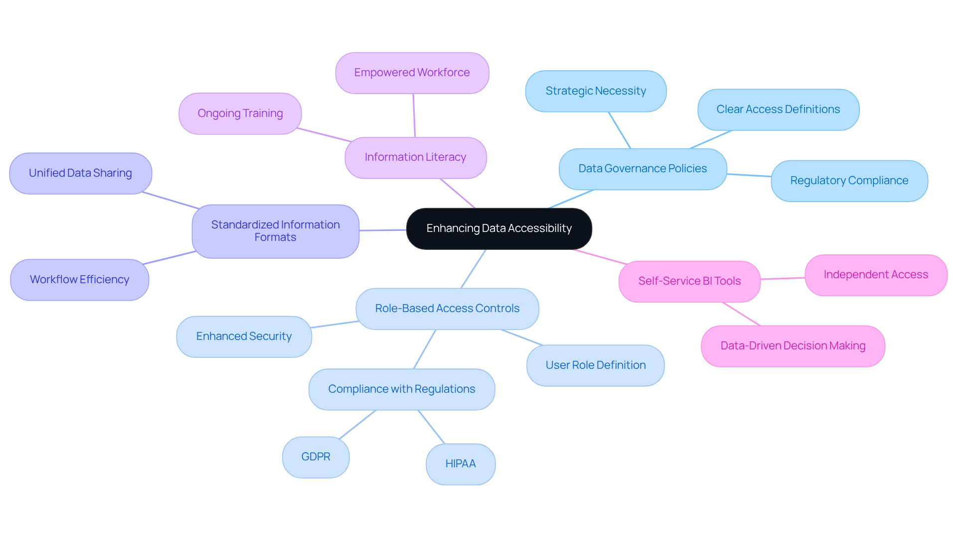 The central node represents the main goal of enhancing data accessibility. Each branch shows a specific best practice, and the sub-branches provide additional details or benefits related to that practice.
