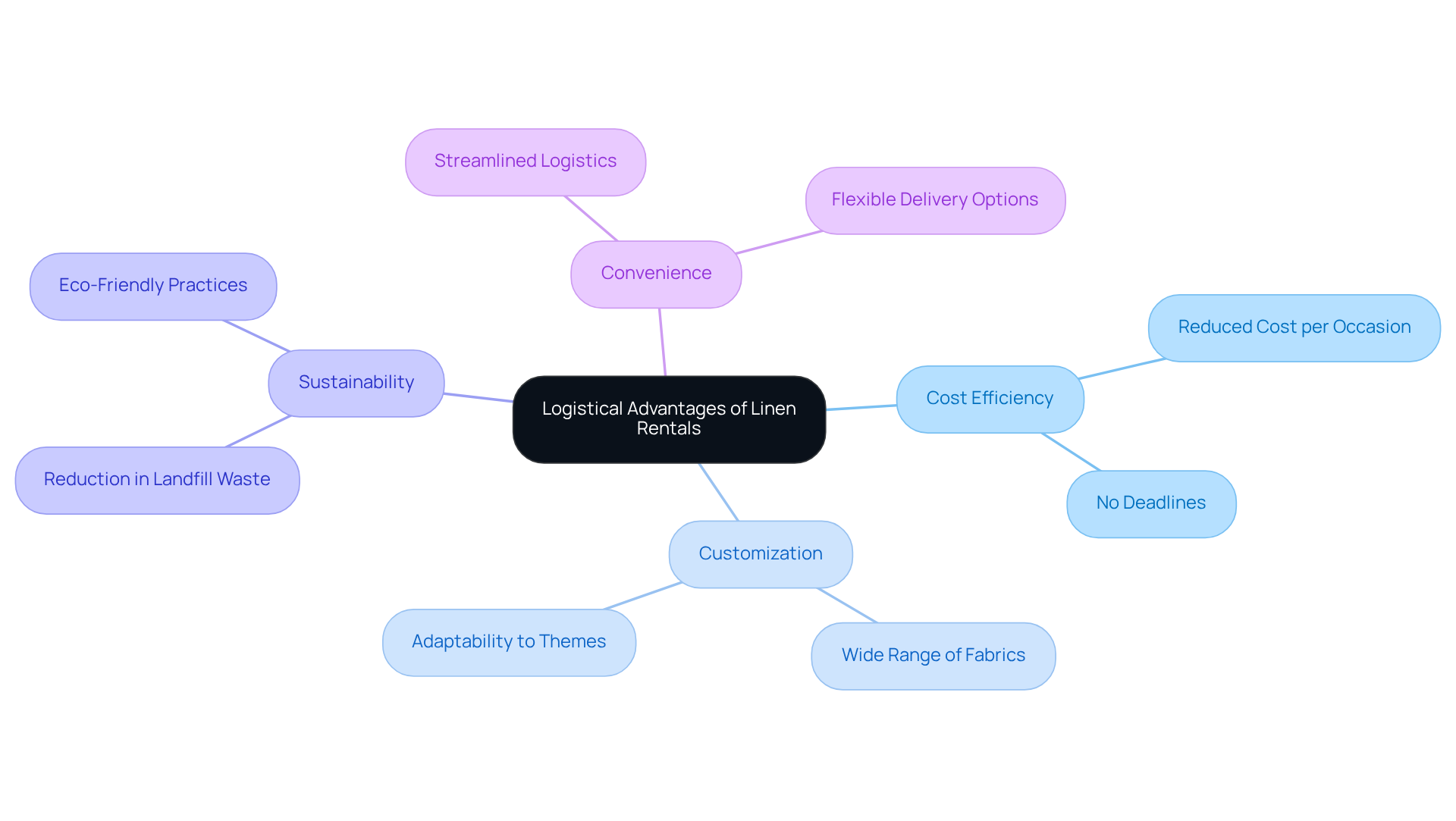 Start at the center with the main advantage of linen ownership, then follow the branches to explore specific benefits like cost savings, customization options, and sustainability efforts.