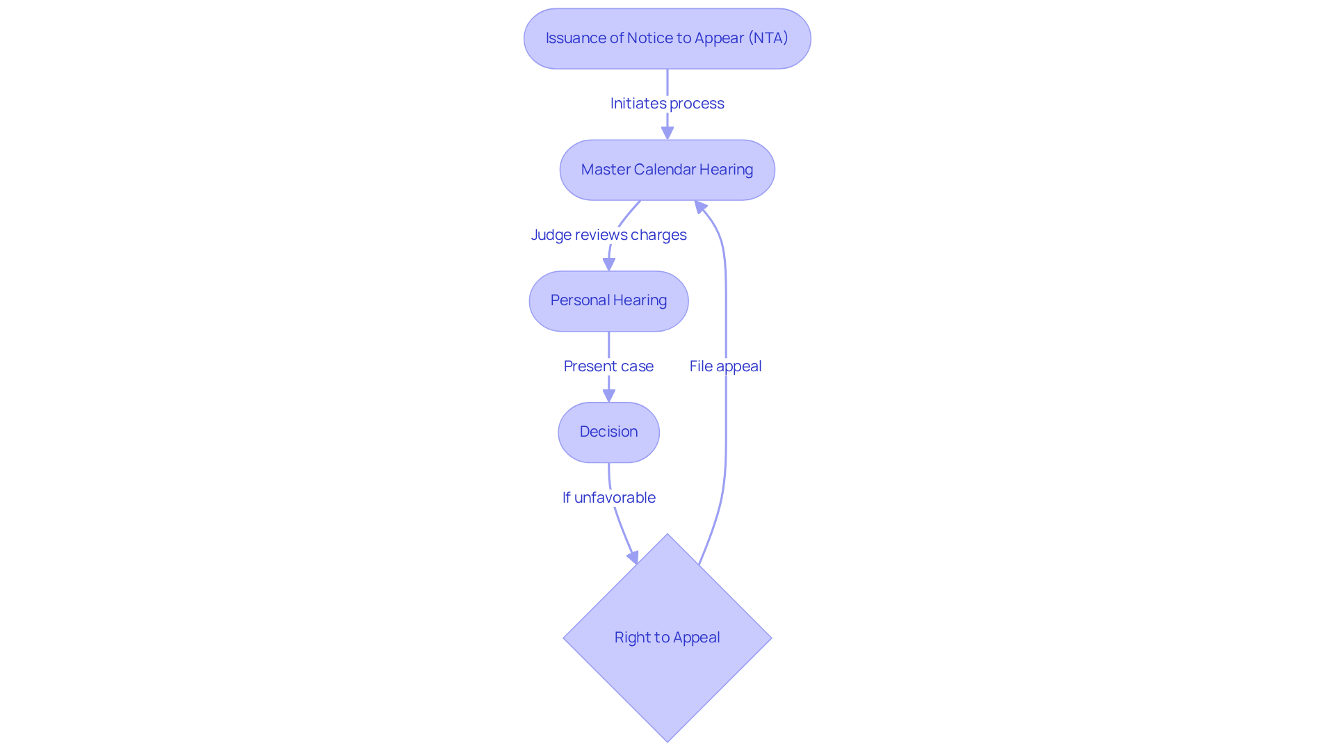 This flowchart outlines the steps involved in the immigration deportation process. Each box represents a stage you must go through, and the arrows show the order in which these steps occur. Understanding this flow can help you navigate the system more effectively.