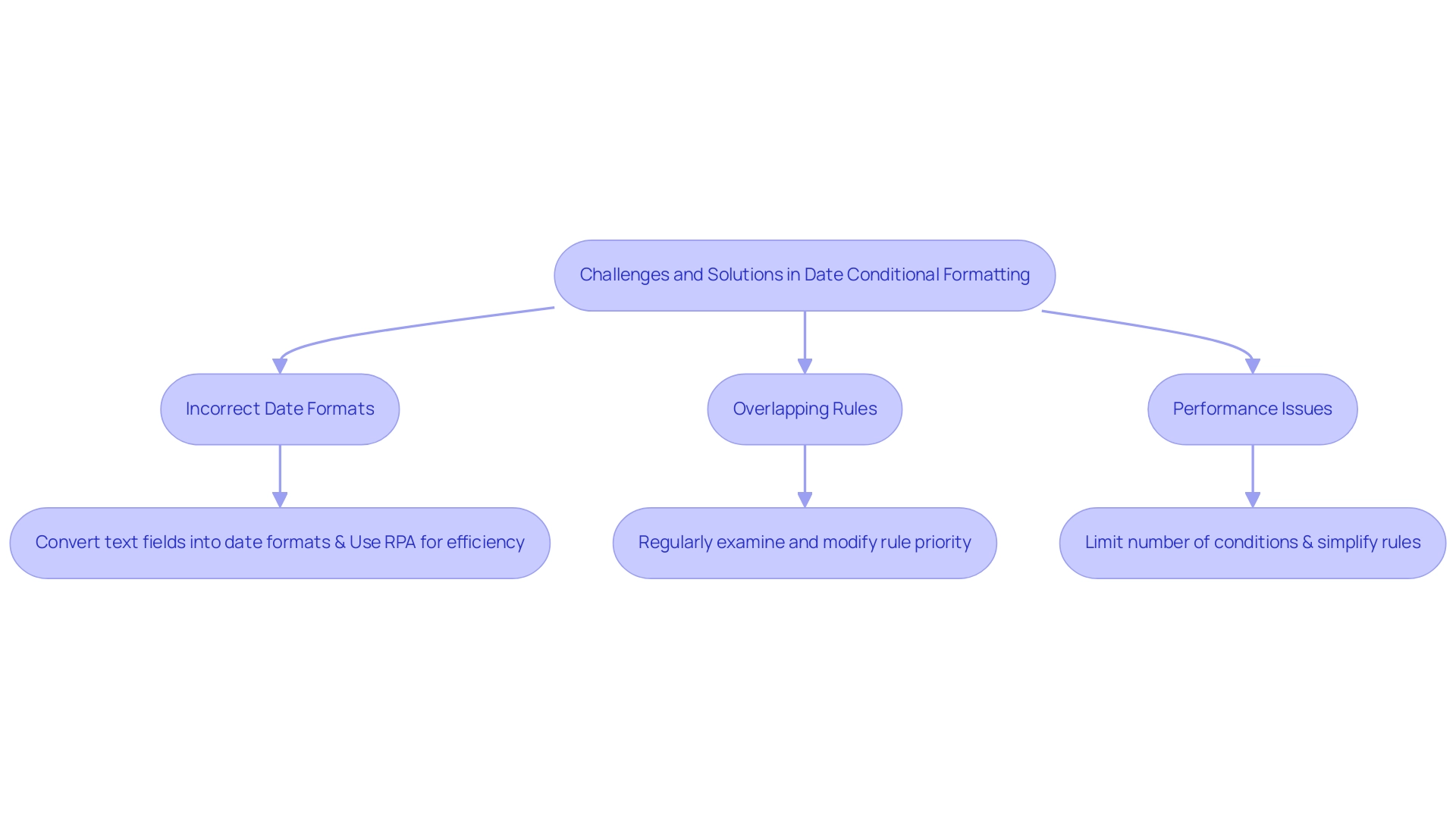 Blue boxes represent challenges; green boxes represent solutions. Arrows indicate the flow from each challenge to its corresponding solution.