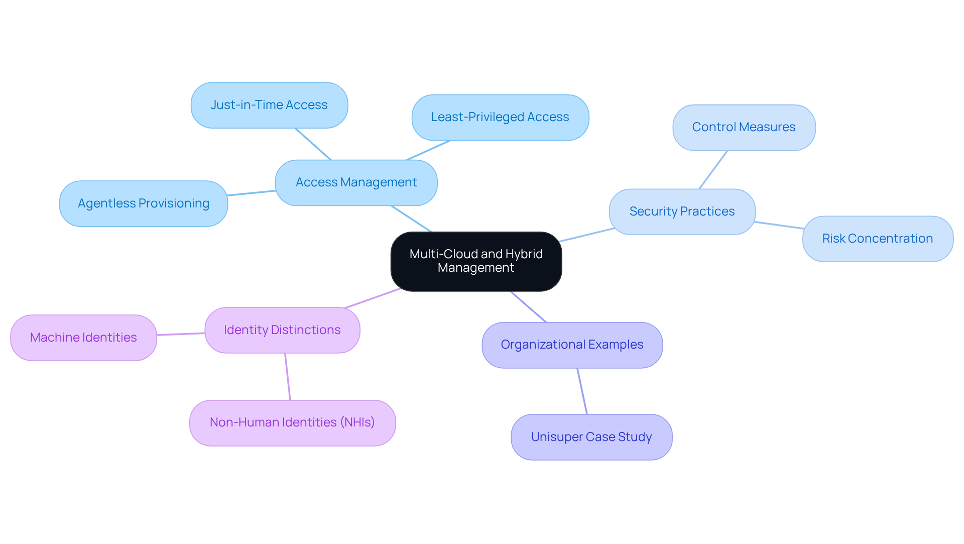 The central node represents the main topic, while branches show key areas of focus. Each sub-branch provides more detail, helping you understand how these concepts connect and contribute to effective management in diverse IT landscapes.