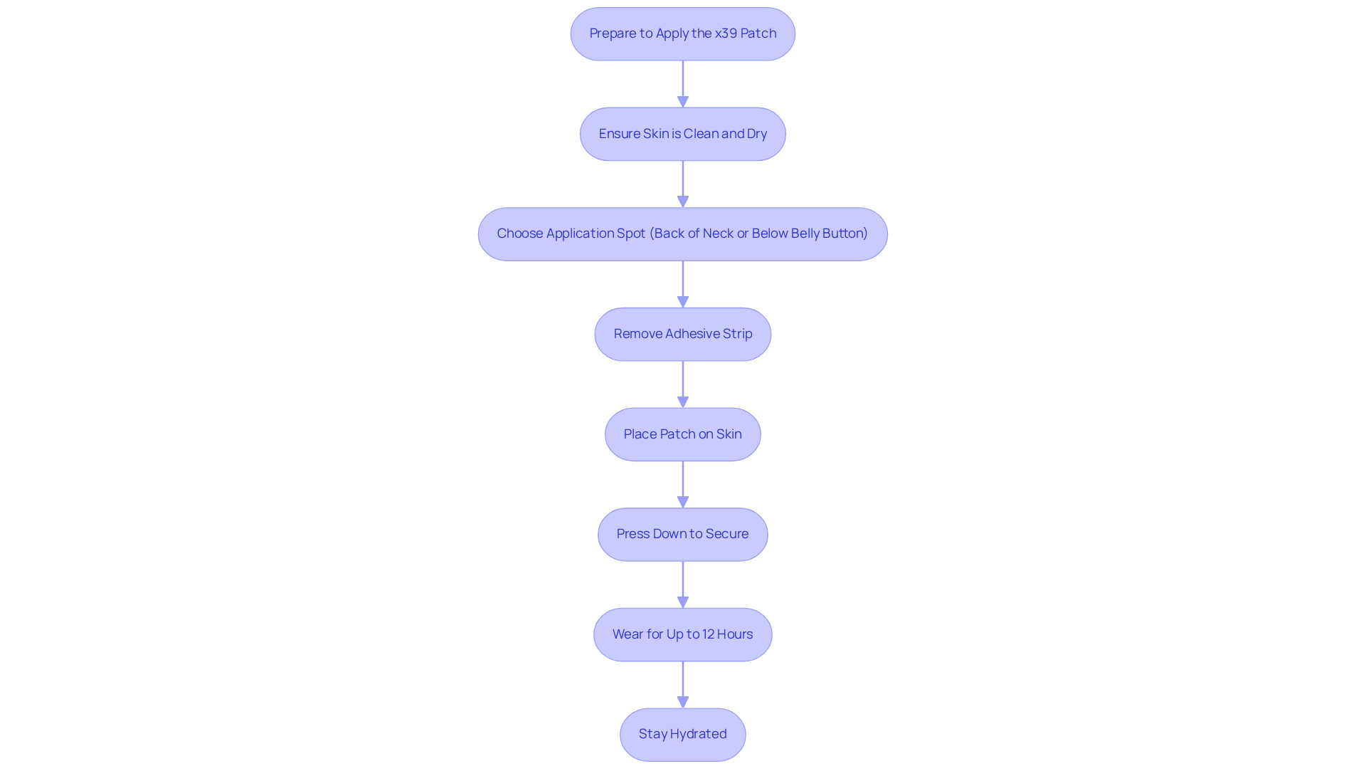 Follow the arrows to see each step in applying the x39 patch. Each box represents an action you need to take, from preparing your skin to staying hydrated while wearing the patch. Follow the arrows to see each step in applying the x39 patch. Each box represents an action you need to take, from preparing your skin to staying hydrated while wearing the patch.