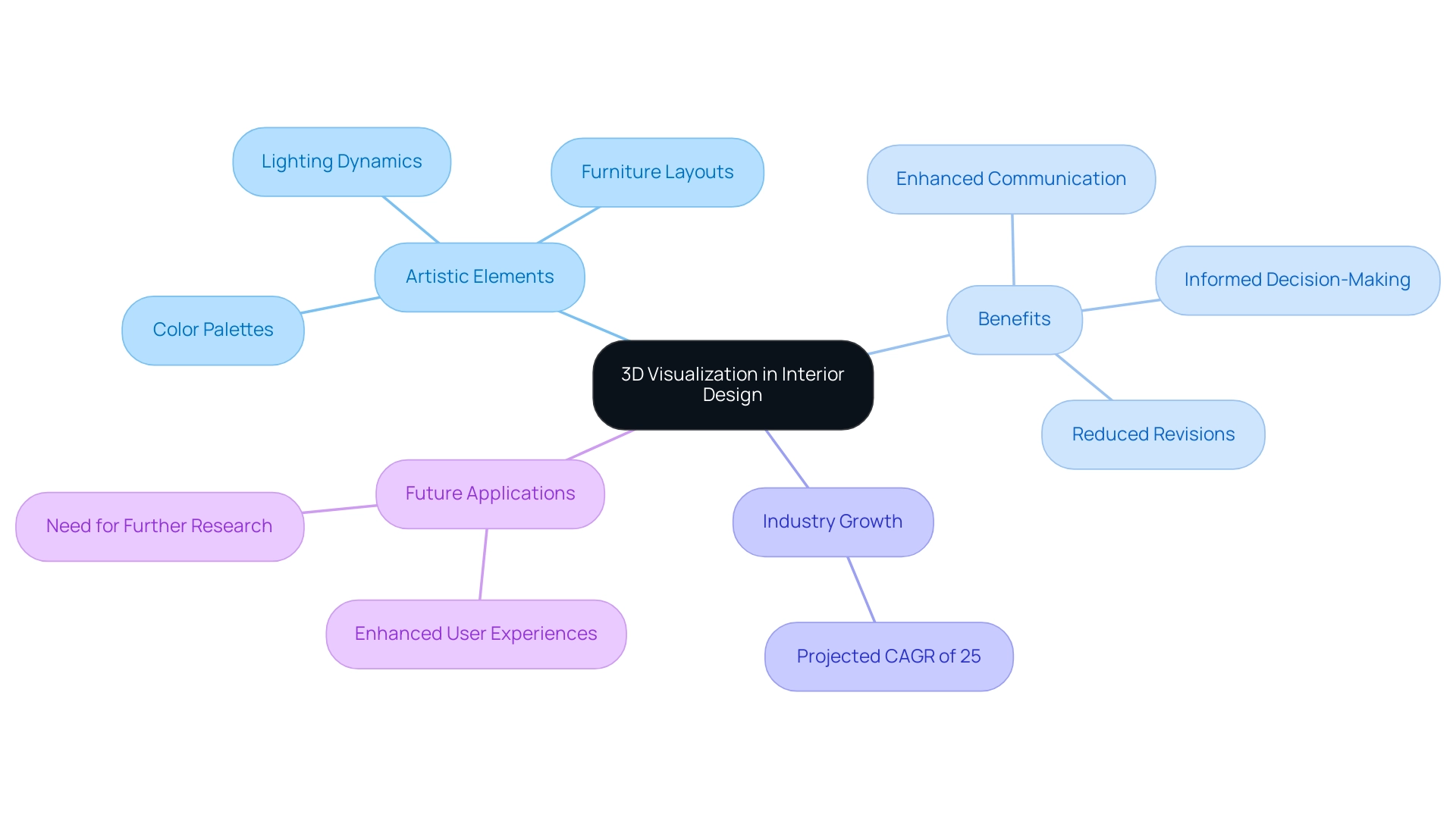 The central node represents the main concept, with branches illustrating artistic elements, benefits, industry growth, and future applications.