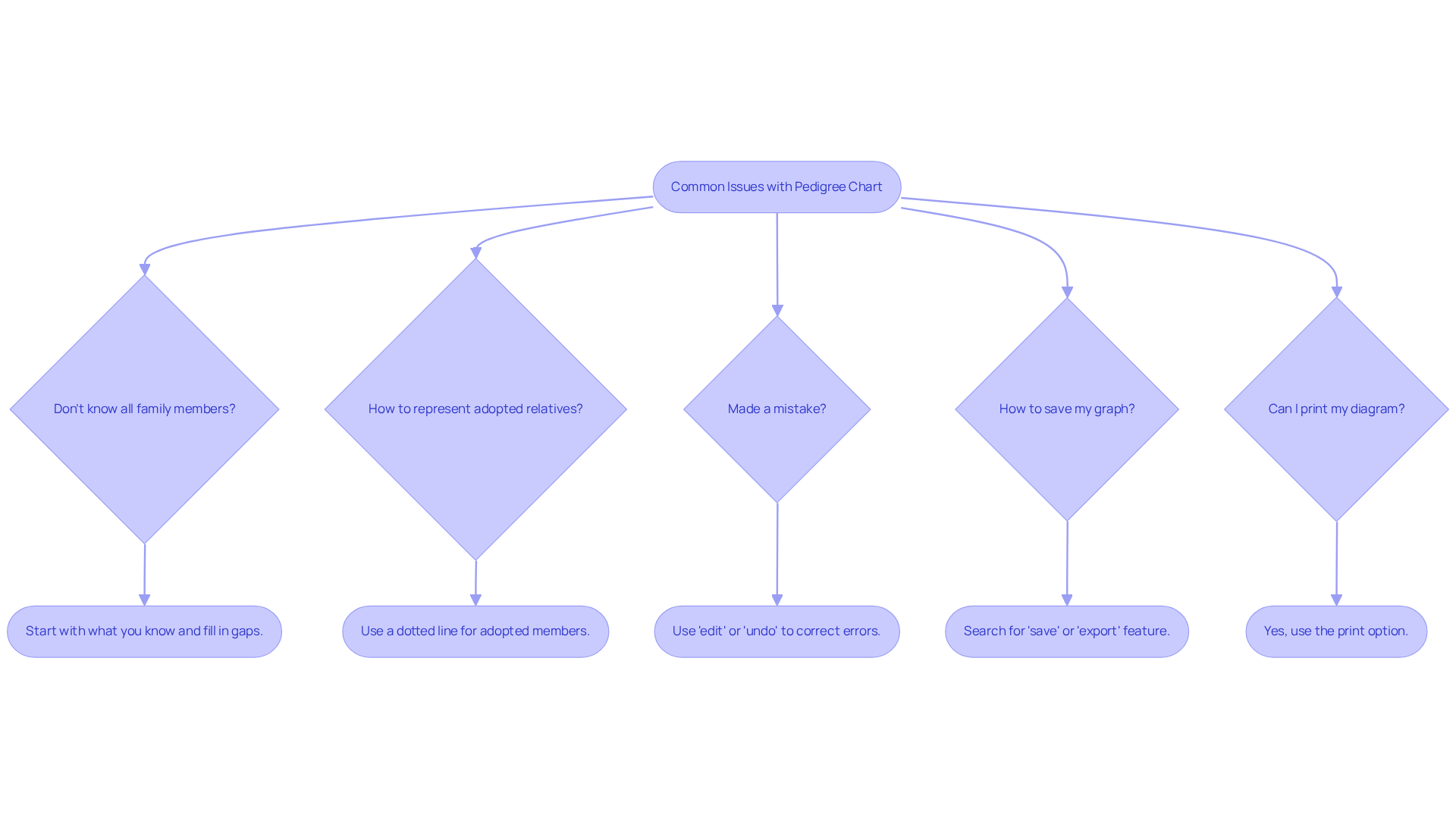 Follow the arrows to navigate through common questions and find solutions. Each box provides a quick answer to help you troubleshoot effectively.