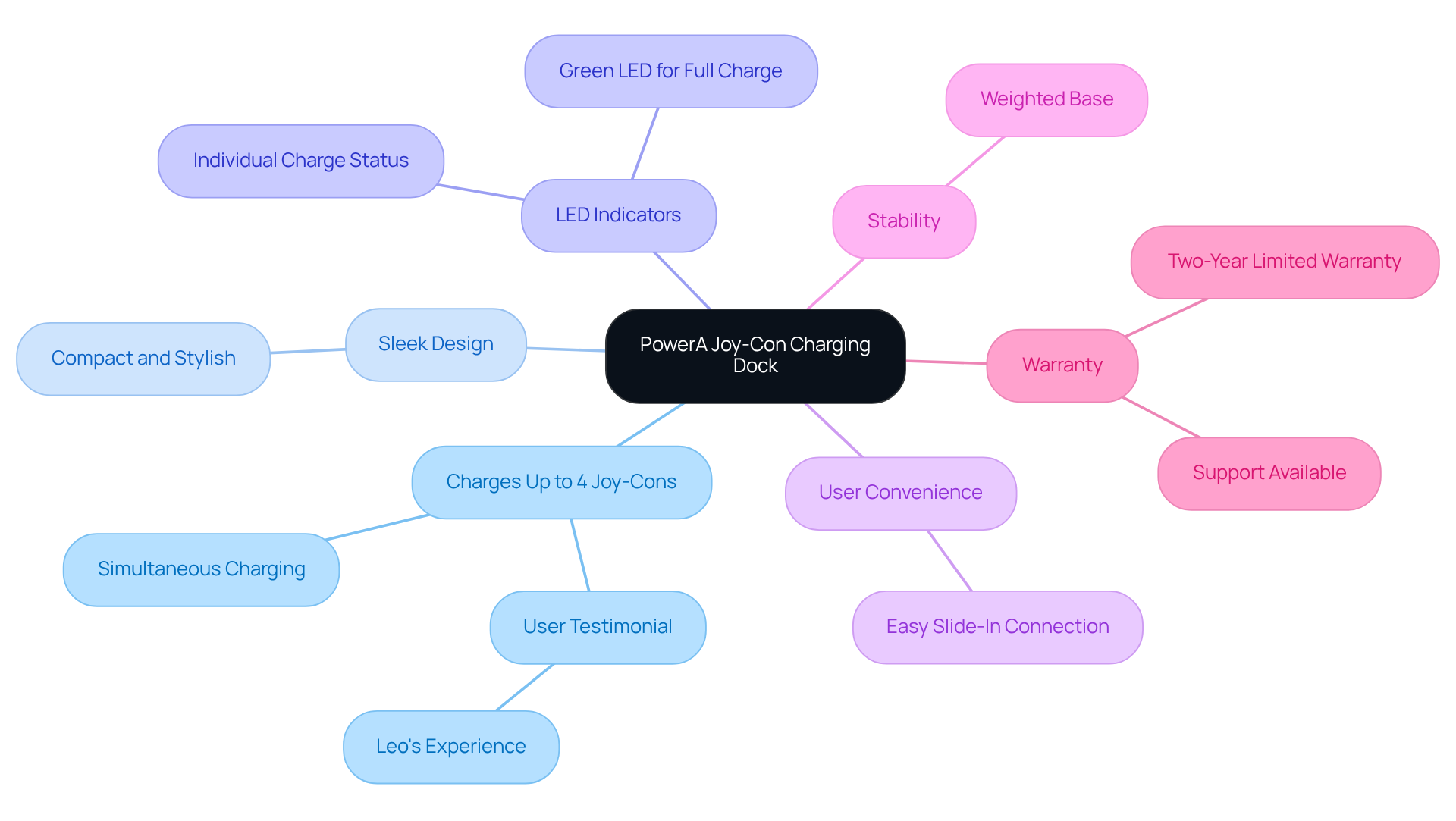 This mindmap shows the main features of the PowerA Joy-Con Charging Dock and how they benefit gamers. Each branch represents a key aspect of the dock, and the sub-branches provide more details or user experiences related to those features.