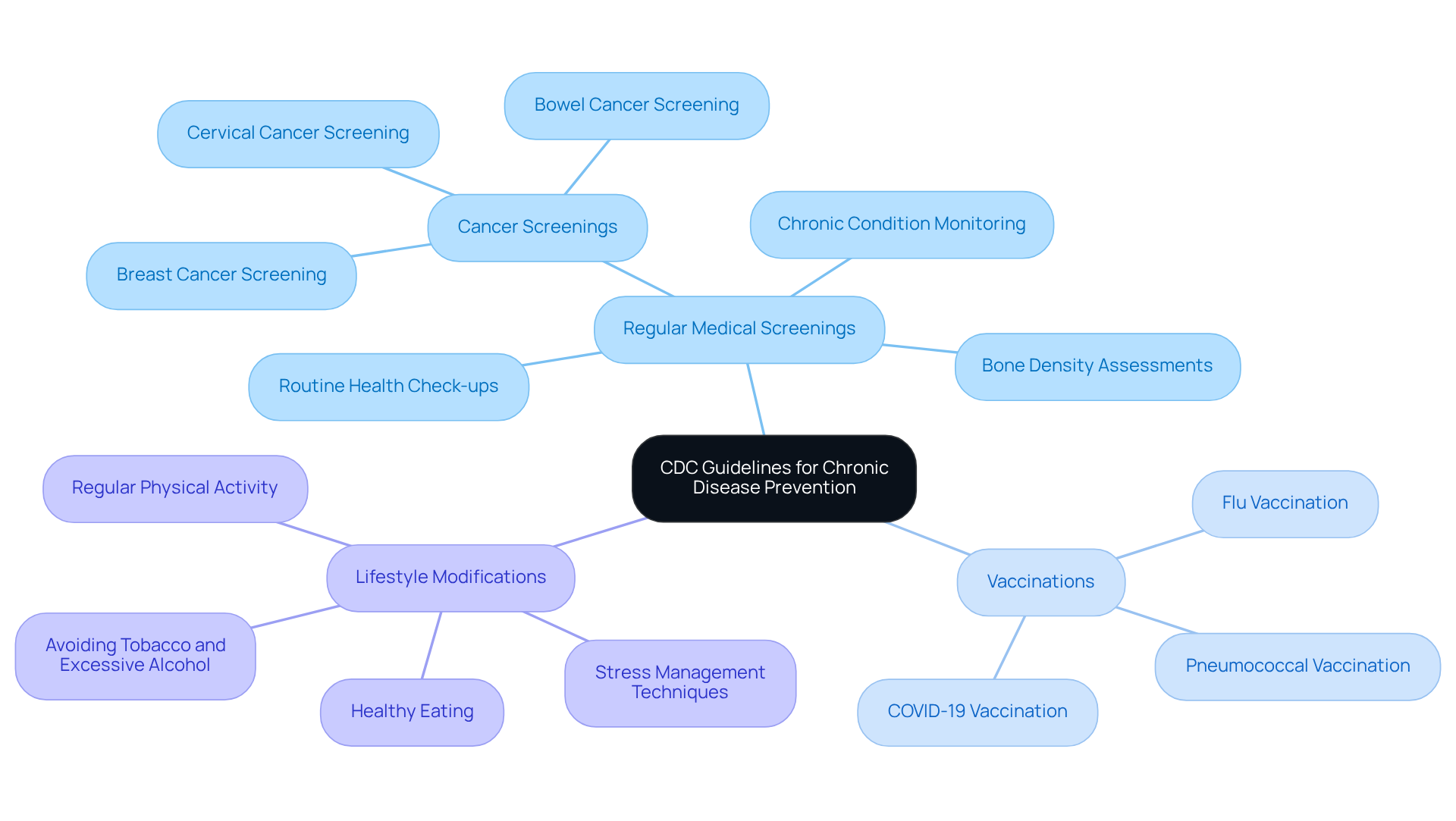 The center represents the overall goal of preventing chronic diseases, while the branches show specific actions you can take. Each color-coded branch helps you quickly identify different areas of focus.