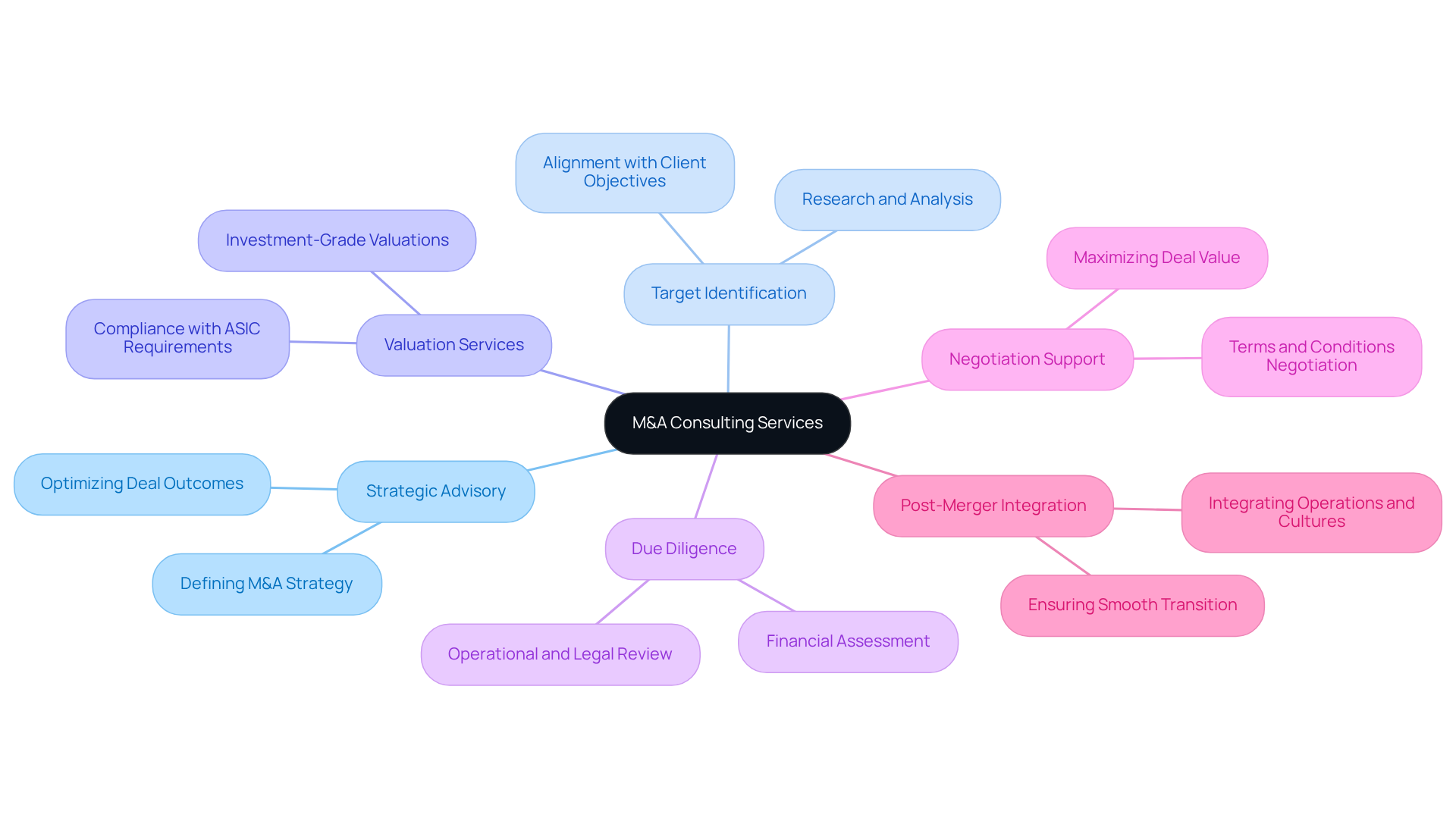 The central node represents the overall theme of M&A consulting services. Each branch highlights a specific service offered by firms like Sherwood Australia, with additional details provided for clarity. This layout helps you see how each service contributes to the M&A process.