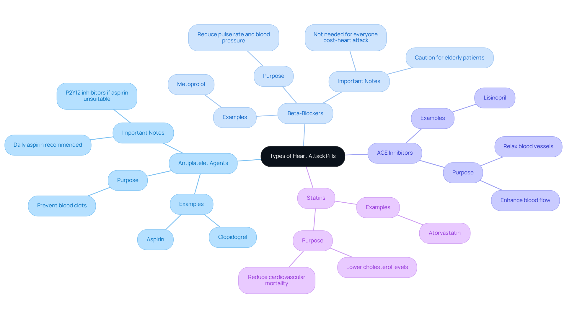 The central node represents the main topic of heart attack medications. Each branch shows a different category of medication, and the sub-branches provide additional details about each type, including examples and important considerations. This layout helps you see how different medications relate to managing heart health.