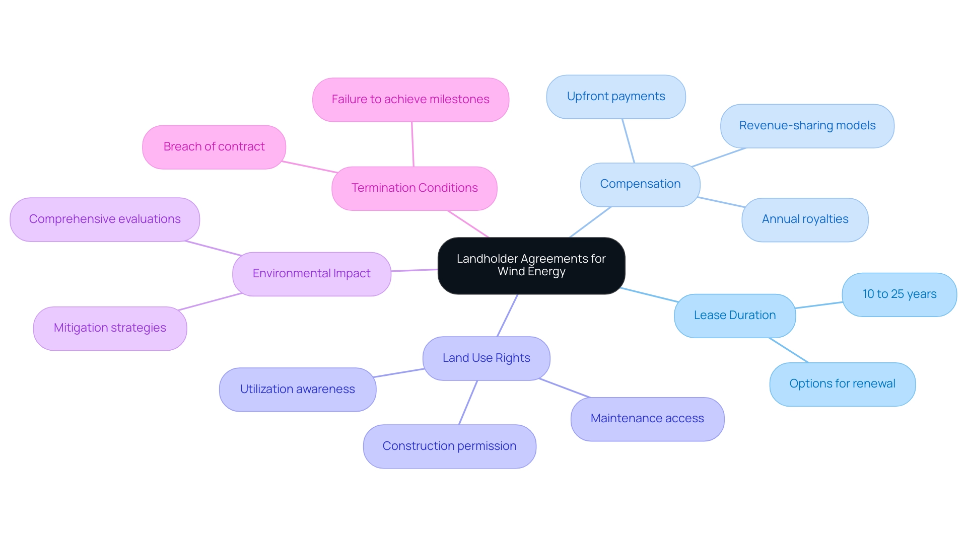 Understanding Landholder Agreements for Wind Energy: An In-Depth Tutorial