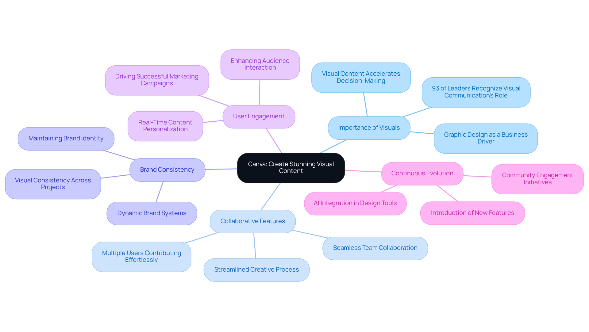 Start at the center with Canva's role in design, then follow the branches to see how it supports collaboration, brand consistency, and user engagement.