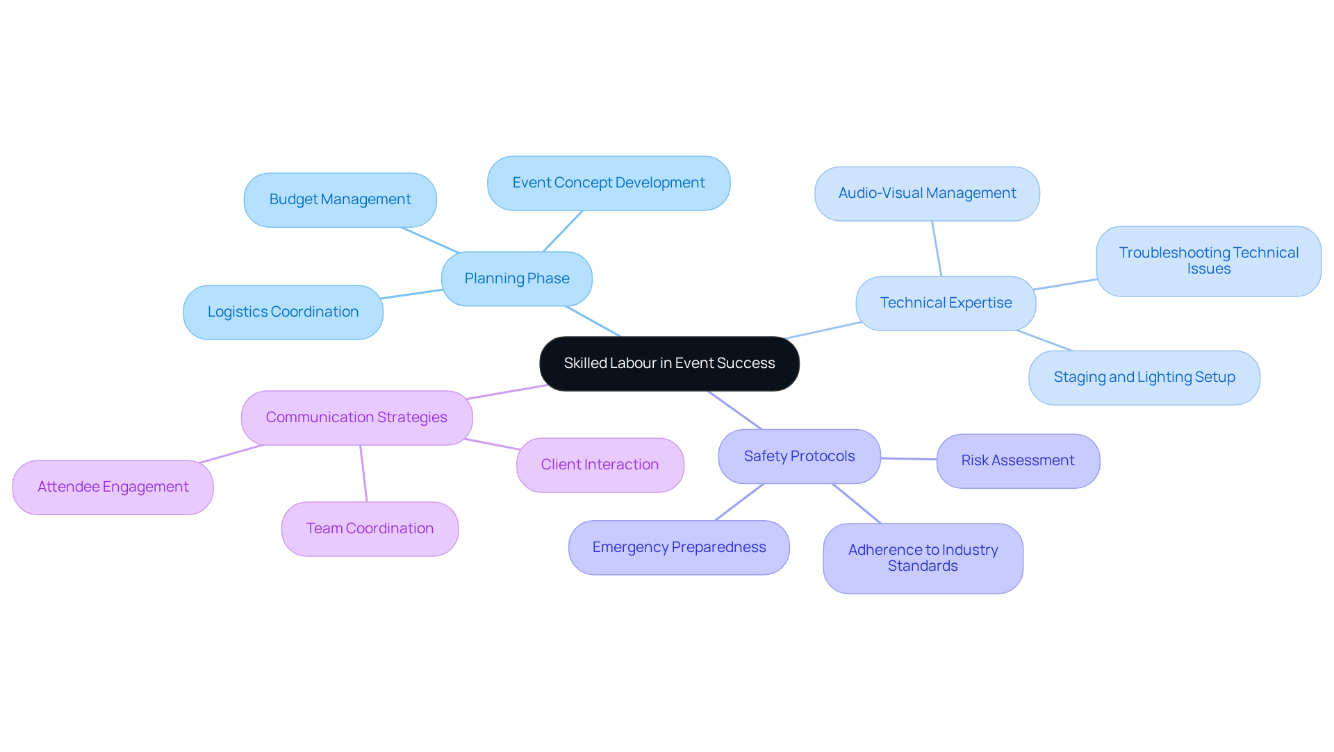 The center represents the main idea of skilled labor's importance, while the branches show different aspects that contribute to event success. Each branch can be explored to understand how skilled professionals enhance various elements of event management.