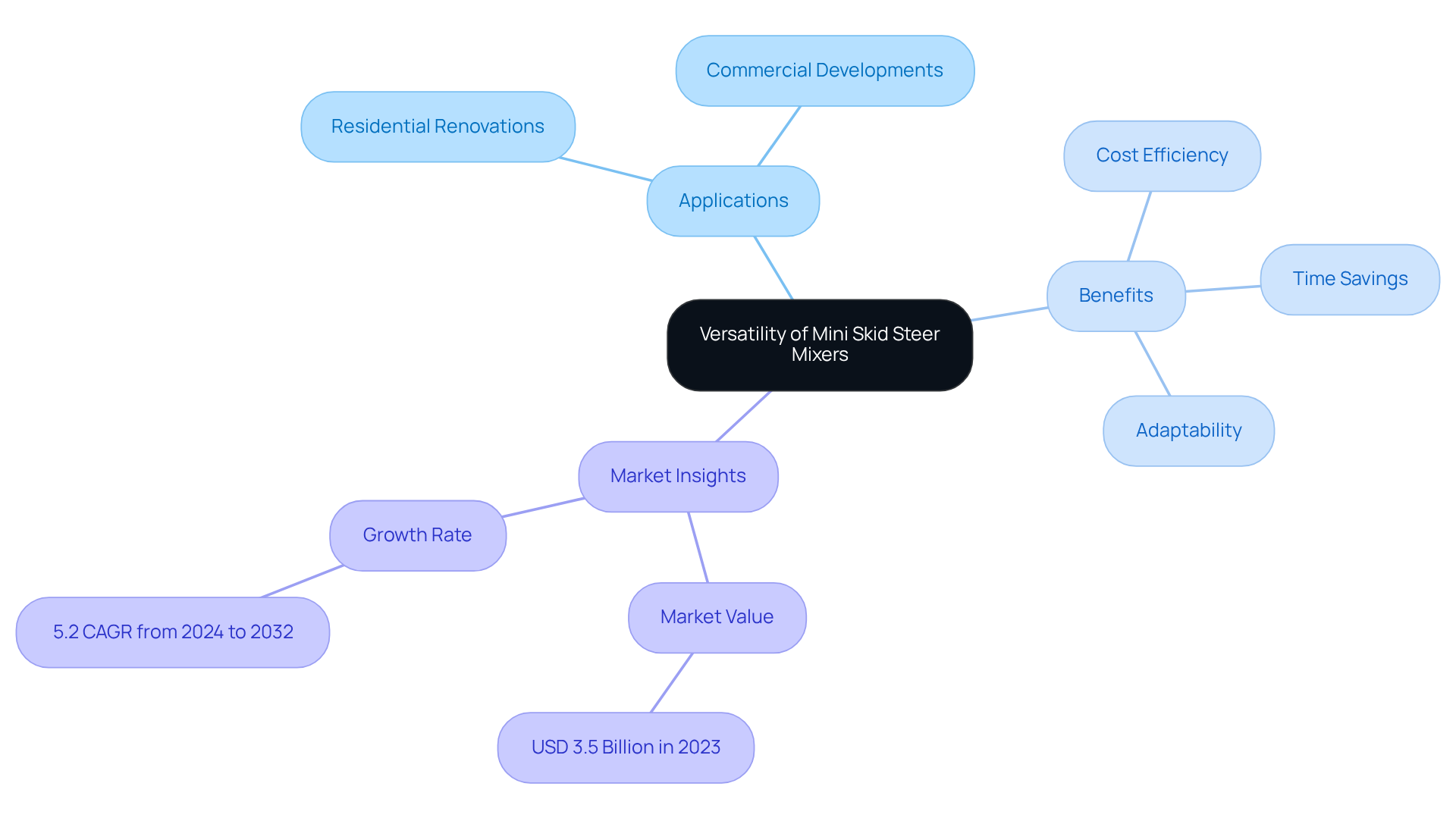 This mindmap shows how mini skid steer mixers adapt to various concrete mixes and project needs. Start at the center with the main idea, then follow the branches to see specific applications, benefits, and market trends related to their versatility.