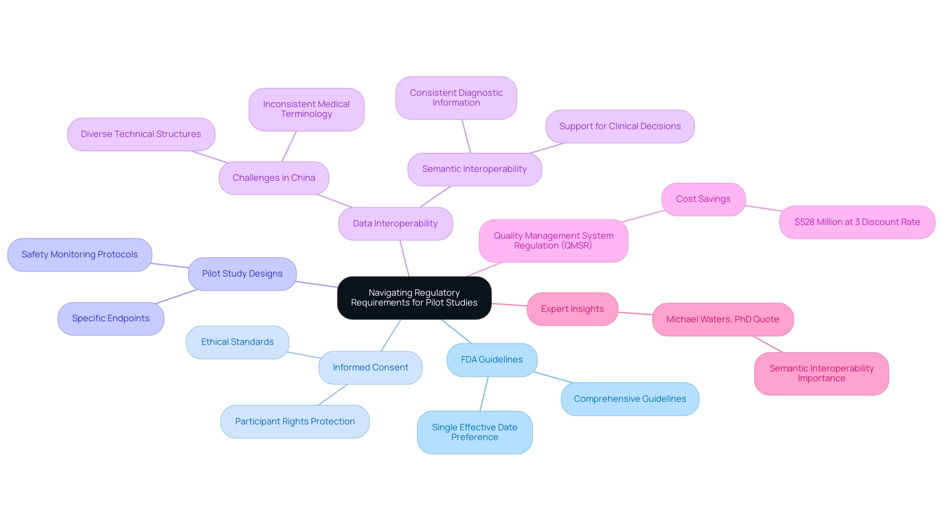 Each branch represents a key theme related to regulatory requirements, with color coding for clarity. Sub-branches provide detailed aspects of each theme.