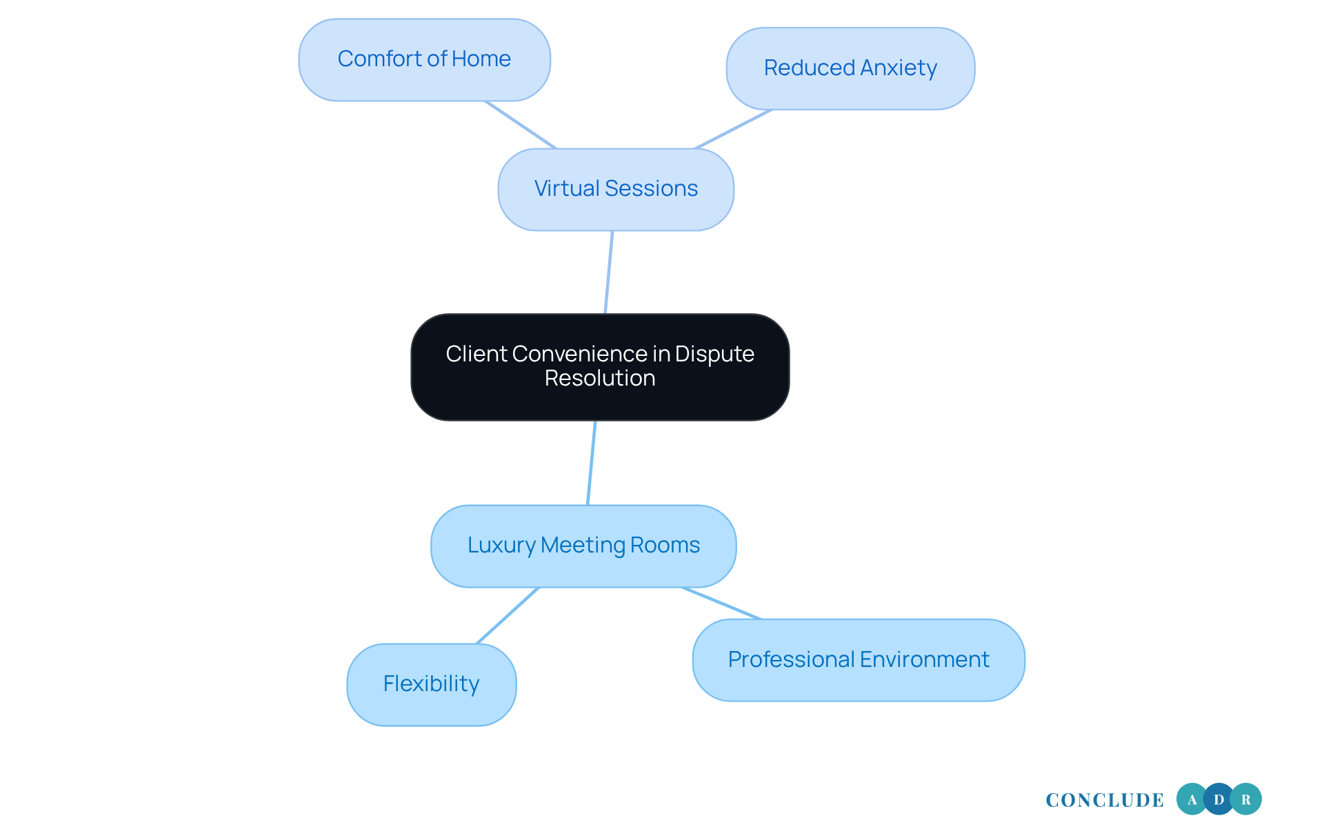 The central node shows the main idea of client convenience, while the branches detail the two options for meetings and their benefits, helping you visualize how these choices can ease conflict management. The central node shows the main idea of client convenience, while the branches detail the two options for meetings and their benefits, helping you visualize how these choices can ease conflict management.