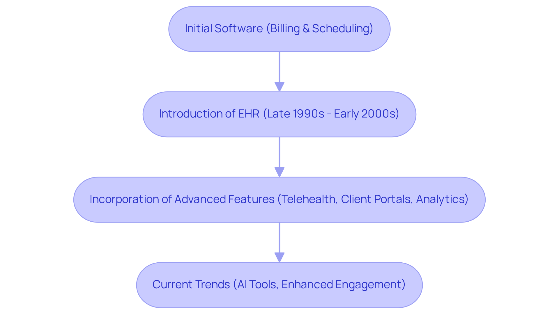 This flowchart shows how practice management software has changed over time. Each box represents a key stage in its development, from basic billing systems to advanced tools that improve healthcare delivery. Follow the arrows to see how each innovation builds on the last. This flowchart shows how practice management software has changed over time. Each box represents a key stage in its development, from basic billing systems to advanced tools that improve healthcare delivery. Follow the arrows to see how each innovation builds on the last.