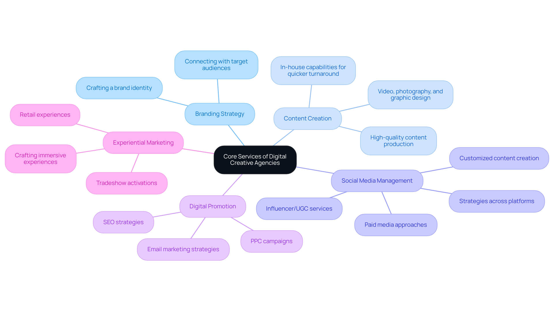 The center of the mindmap shows the main topic, while the branches represent different services offered by digital creative agencies. Each service has its own description, helping you understand how they contribute to enhancing visibility and engagement.