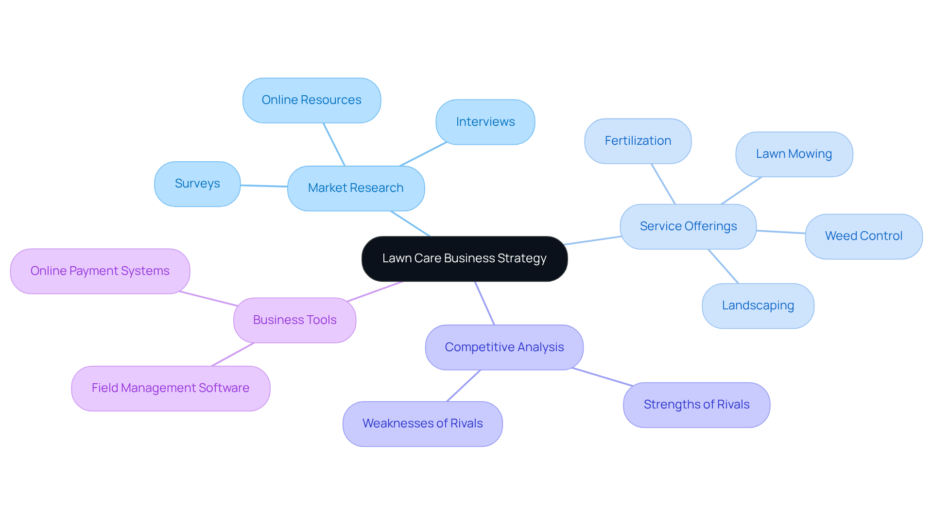 This mindmap illustrates the essential components for starting a lawn care business. Each branch represents a key area of focus, helping you see how market research, service offerings, and tools connect to your overall strategy.