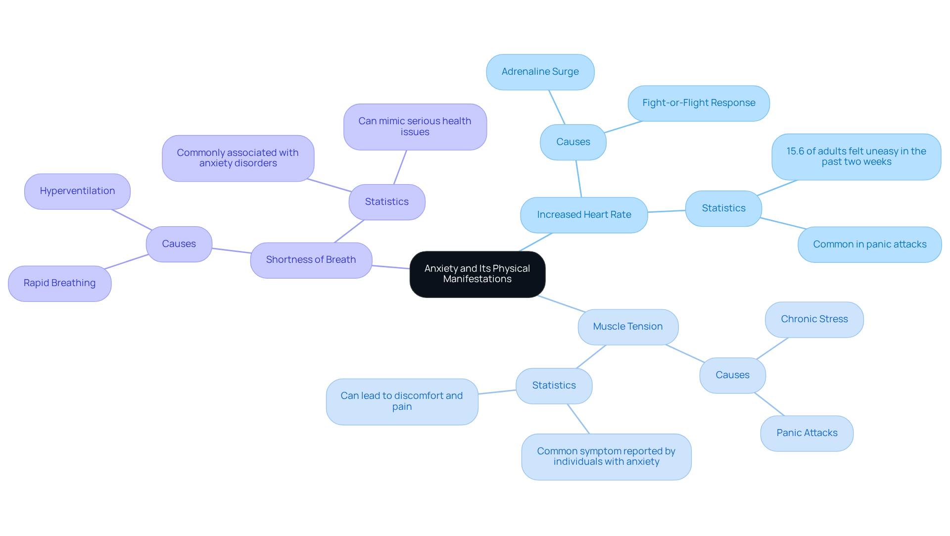 The center represents anxiety, and the branches show how it affects the body. Each symptom is connected to its details, helping you understand the impact of anxiety on physical health.