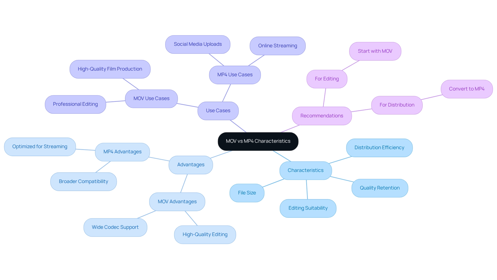 Blue nodes represent MOV characteristics; Green nodes represent MP4 characteristics. Each branch indicates a specific aspect of the formats. Blue nodes represent MOV characteristics; Green nodes represent MP4 characteristics. Each branch indicates a specific aspect of the formats.