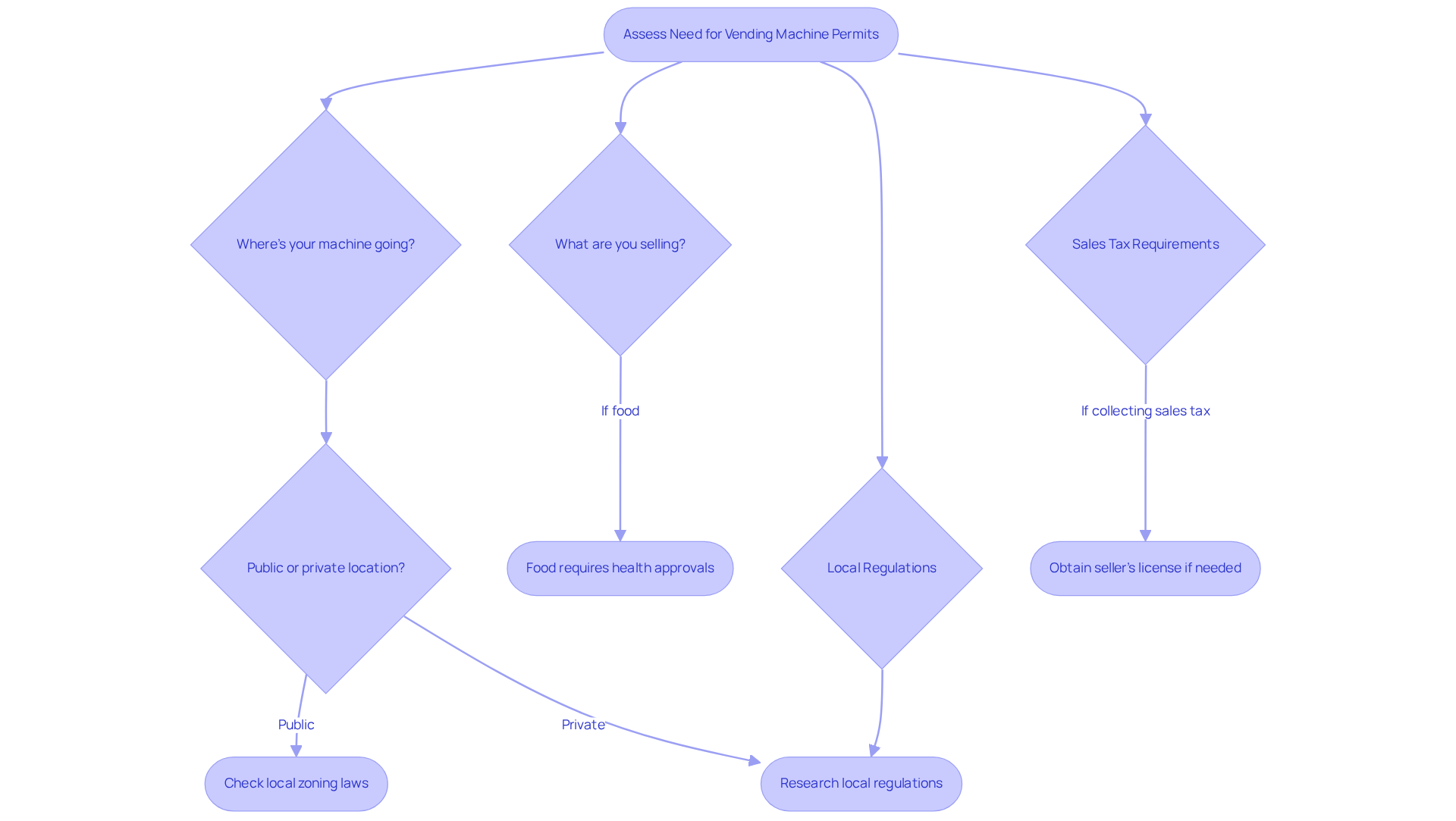 Do You Need a Permit for Vending Machines? Essential Steps to Follow