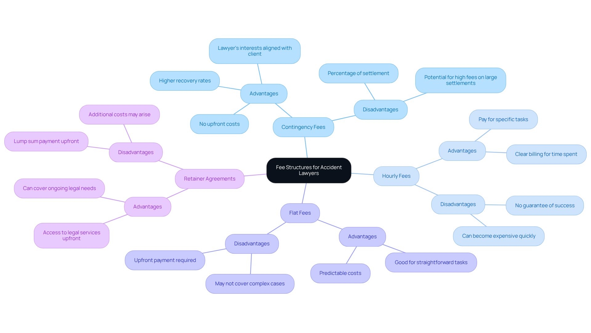 This mindmap helps you explore the different ways accident lawyers charge for their services. Each branch represents a fee structure, and the sub-branches highlight the pros and cons of each option. This way, you can easily see which fee structure might work best for your situation. This mindmap helps you explore the different ways accident lawyers charge for their services. Each branch represents a fee structure, and the sub-branches highlight the pros and cons of each option. This way, you can easily see which fee structure might work best for your situation.