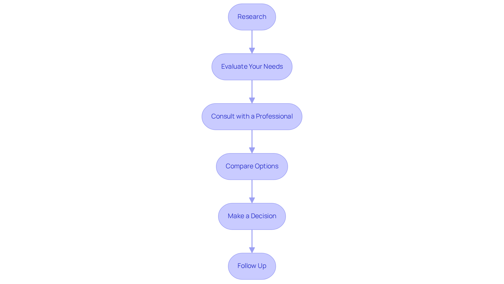 Each box represents a step in the process of selecting the right denture materials. Follow the arrows to understand the order of actions needed to make an informed choice.