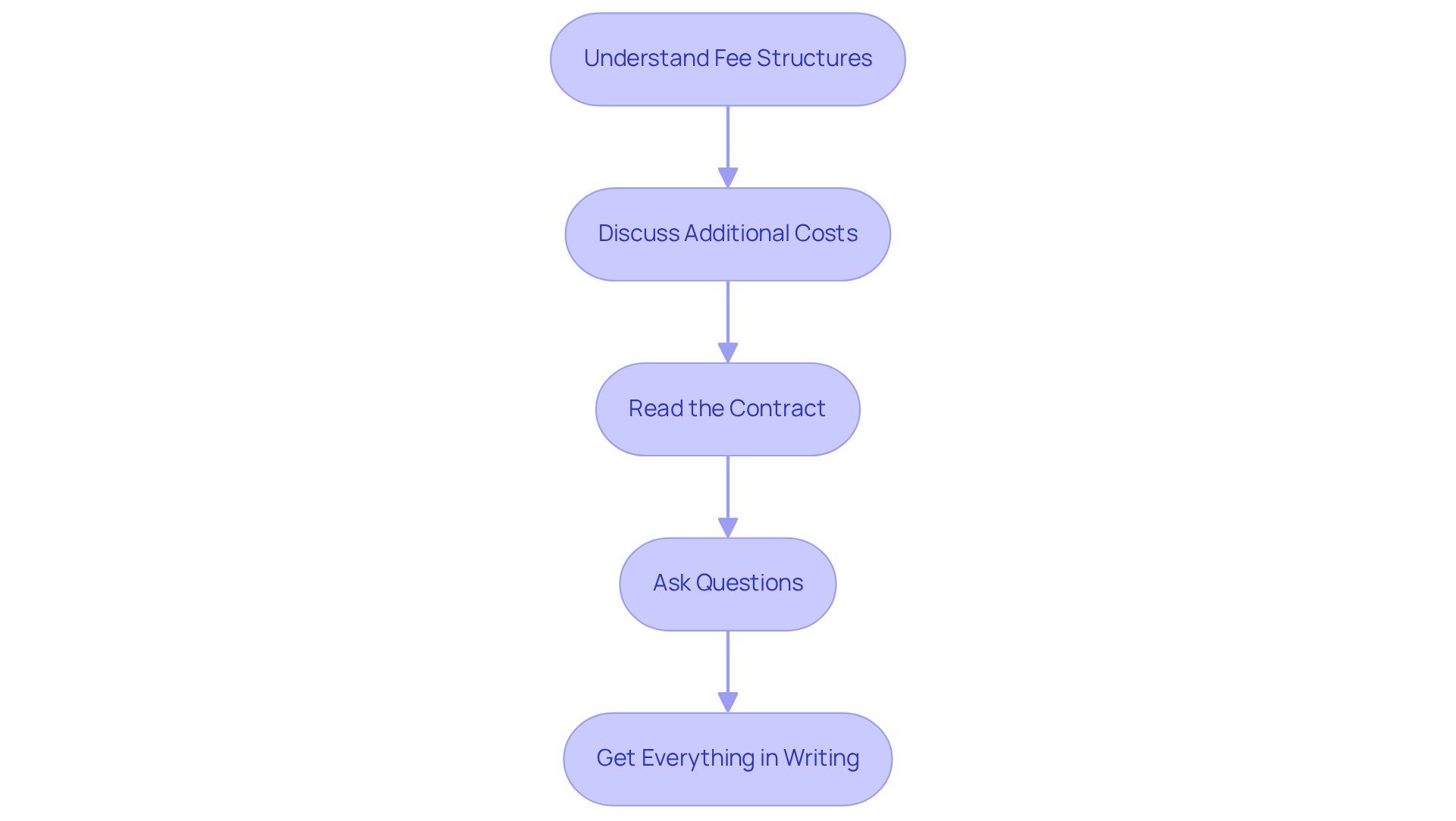 Each box represents a crucial step in the process of hiring a lawyer. Follow the arrows to navigate through the steps, ensuring you cover all important aspects before making your decision.