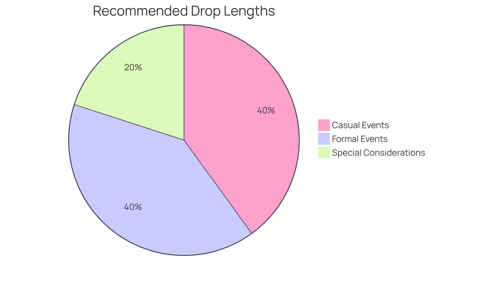 Each slice of the pie shows the recommended drop length for different types of events. Casual events have a shorter drop for a relaxed feel, while formal events have a longer drop for elegance. Special considerations highlight the need for longer drops in dining settings.