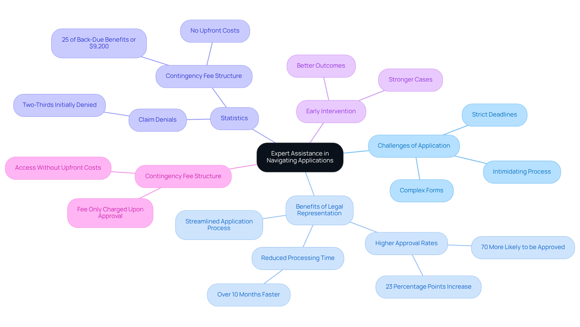 The center shows the main idea of seeking expert assistance. Each branch represents a different aspect of the application process, illustrating how support can make a challenging journey easier and more successful. The center shows the main idea of seeking expert assistance. Each branch represents a different aspect of the application process, illustrating how support can make a challenging journey easier and more successful.