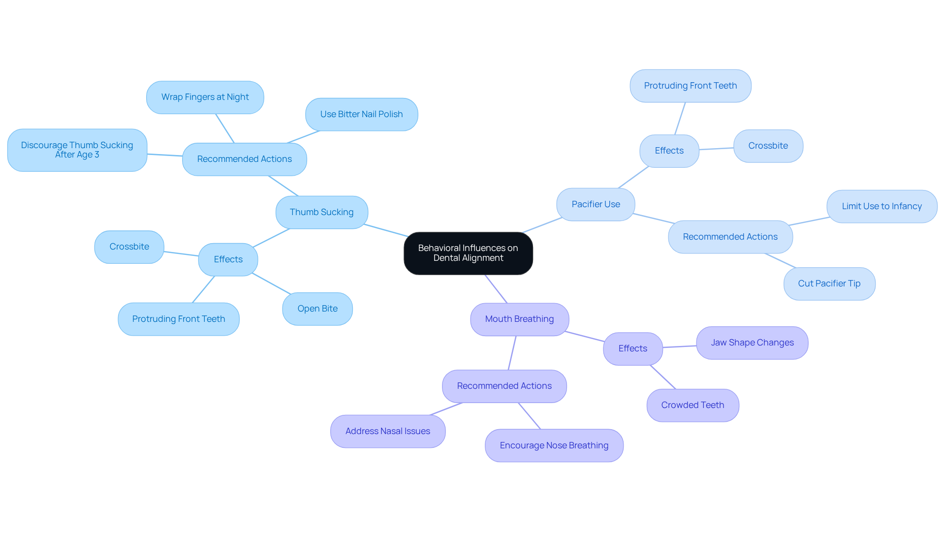 This mindmap shows how different habits can affect your child's dental health. Each branch represents a habit, and the sub-branches explain the potential dental issues and what you can do to help. Follow the branches to understand the connections between behaviors and their impacts.