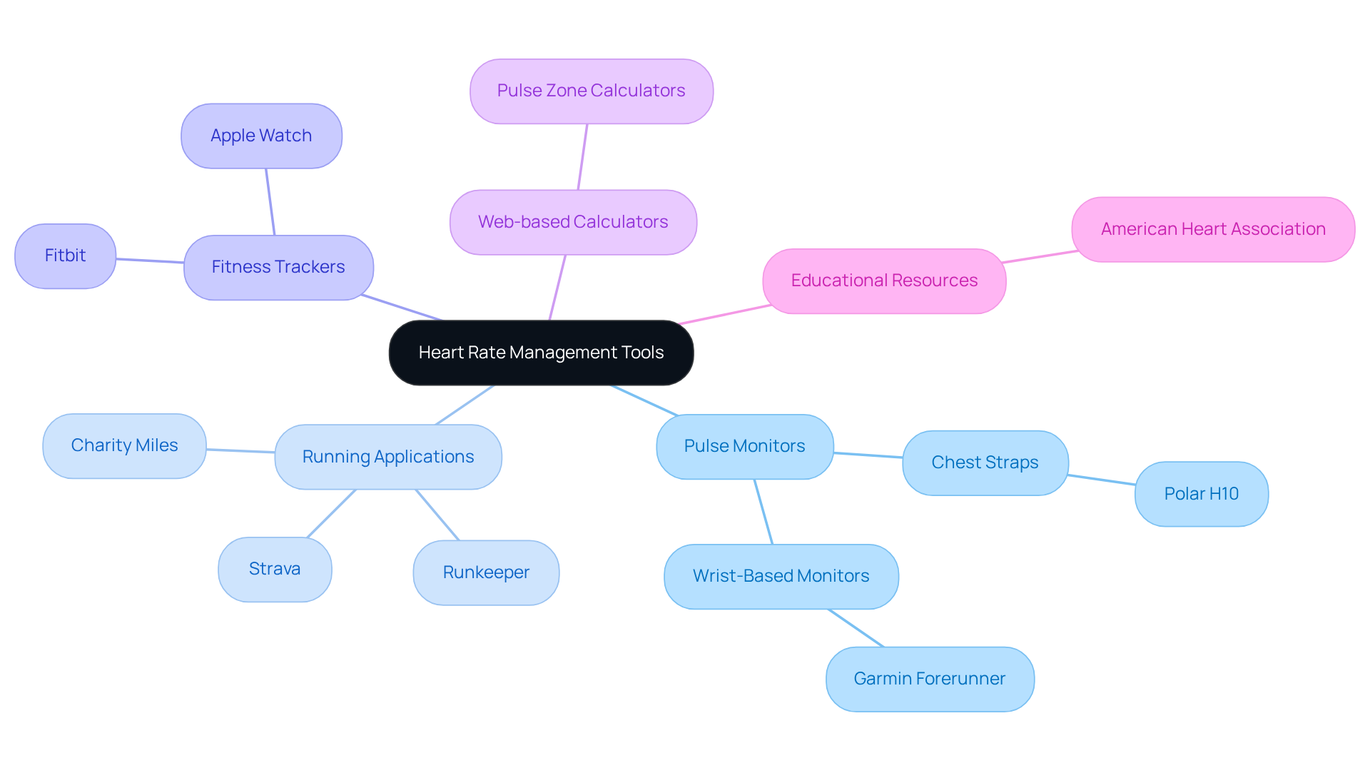The center represents the main topic of heart rate management, with branches showing different types of tools and resources. Each branch leads to specific examples, helping you understand what options are available to support your fitness journey.