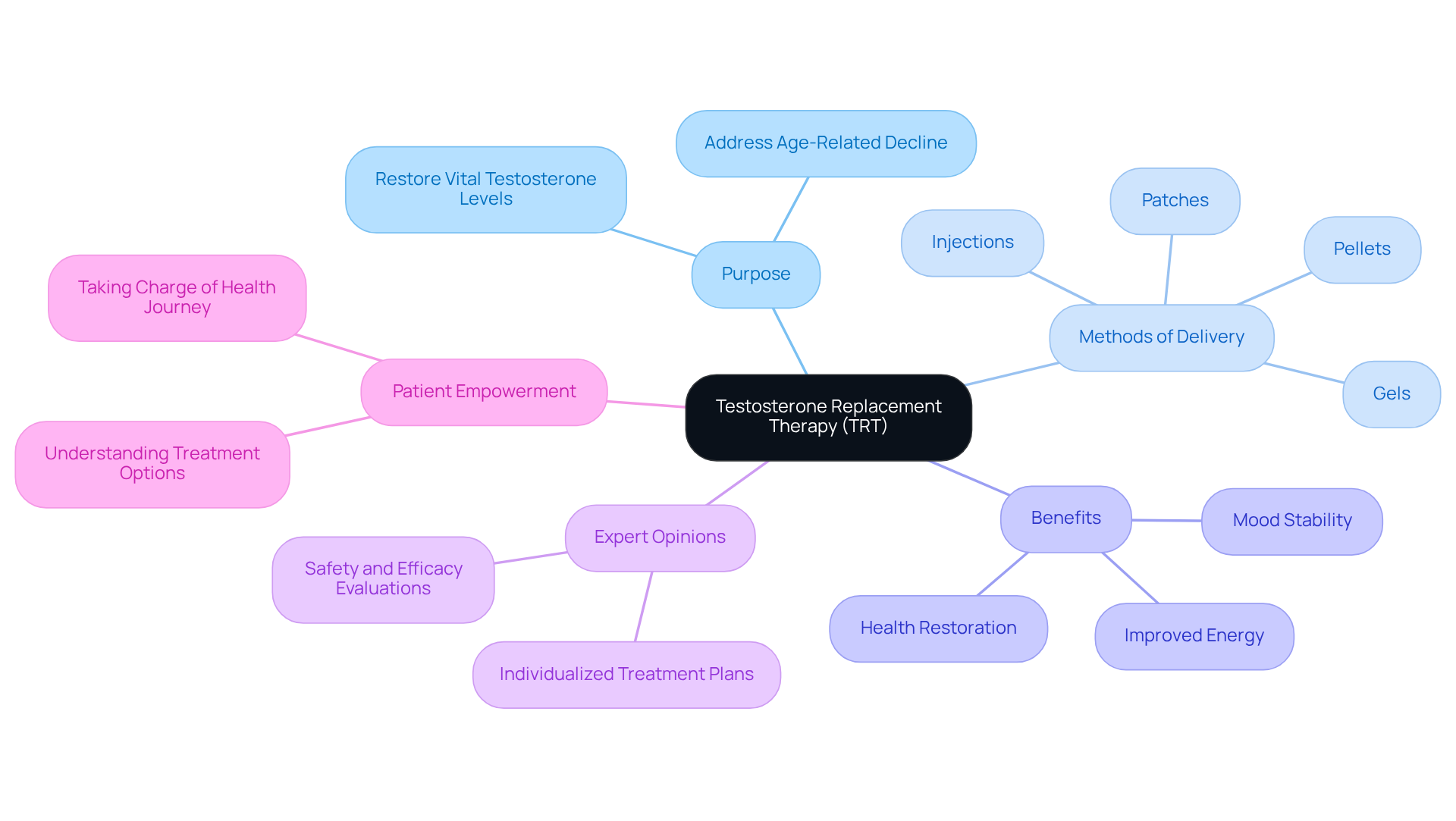 This mindmap illustrates the key components of TRT. Start at the center with TRT, then explore each branch to see its purpose, delivery methods, benefits, expert insights, and how patients can take charge of their health. This mindmap illustrates the key components of TRT. Start at the center with TRT, then explore each branch to see its purpose, delivery methods, benefits, expert insights, and how patients can take charge of their health.