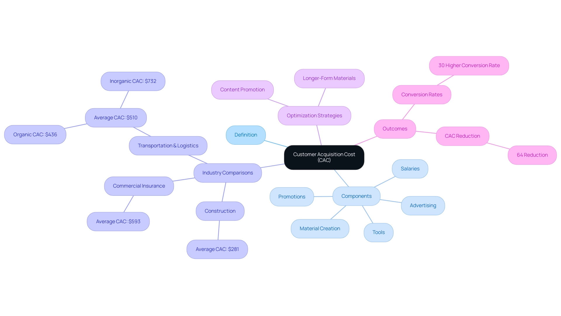 The central node represents CAC, with branches for its definition, components, industry comparisons, strategies for optimization, and their outcomes.