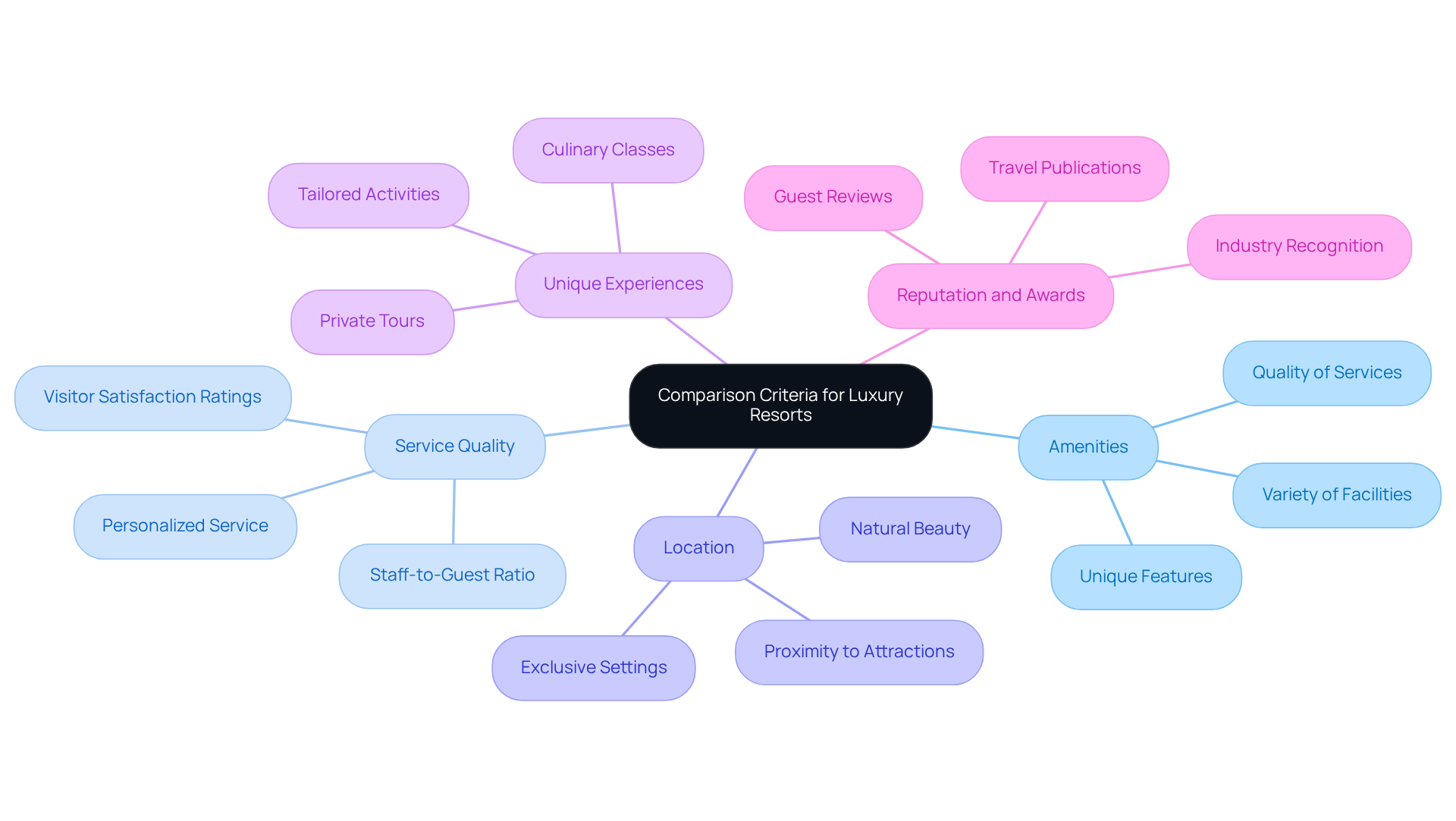 This mindmap starts with the main idea at the center and spreads out into various criteria that you should consider when choosing a luxury resort. Each branch highlights a key factor, helping you visualize what to look for. This mindmap starts with the main idea at the center and spreads out into various criteria that you should consider when choosing a luxury resort. Each branch highlights a key factor, helping you visualize what to look for.