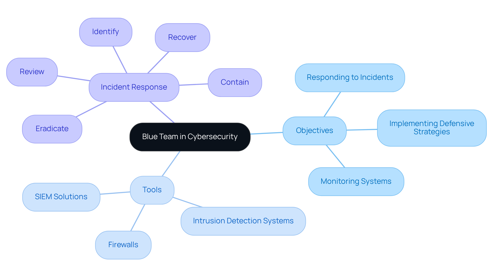 The central node represents the Blue Team, with branches showing their main objectives, tools they use, and the stages of their incident response process. Each branch helps you understand how they work to protect against cyber threats. The central node represents the Blue Team, with branches showing their main objectives, tools they use, and the stages of their incident response process. Each branch helps you understand how they work to protect against cyber threats.