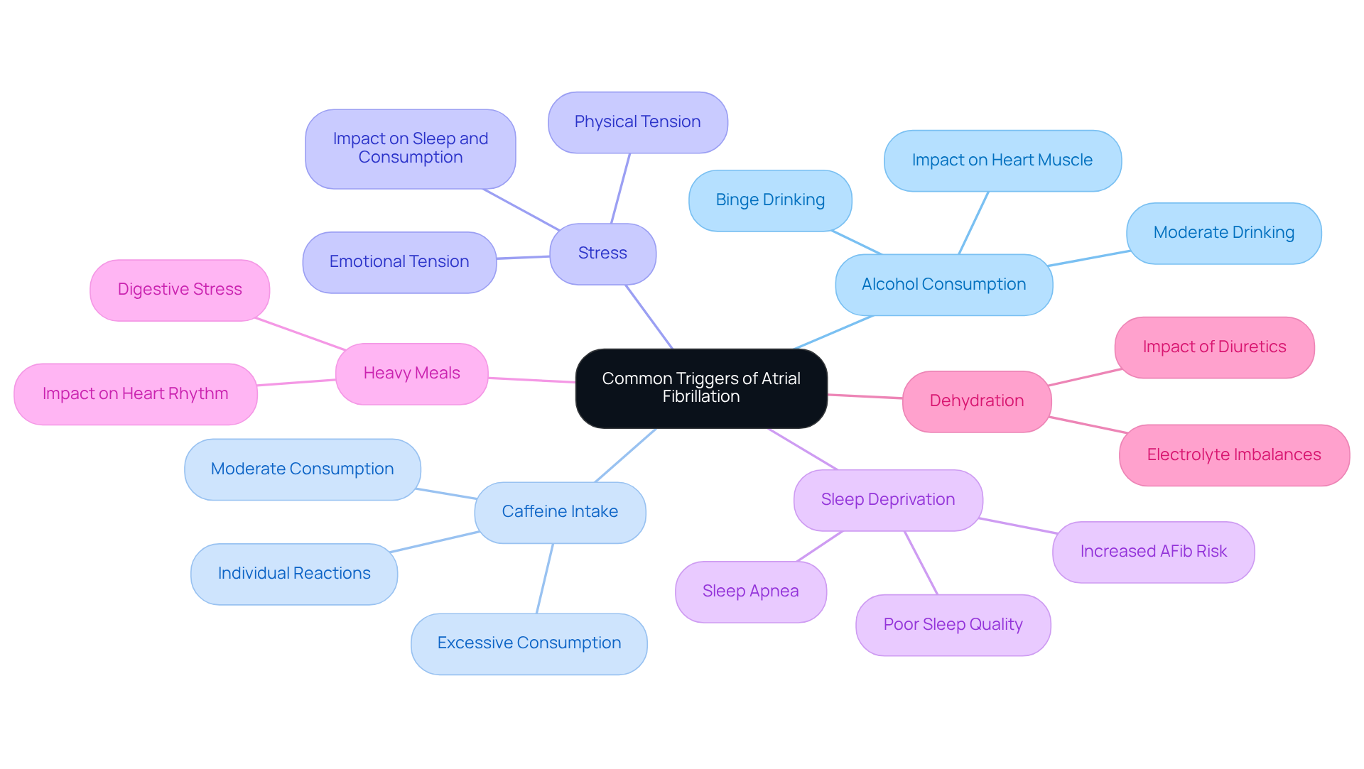 The central node represents the main topic of AFib triggers. Each branch shows a specific trigger, and the sub-branches provide additional information about how that trigger can impact heart health. This layout helps you see the connections and understand the importance of managing these triggers.