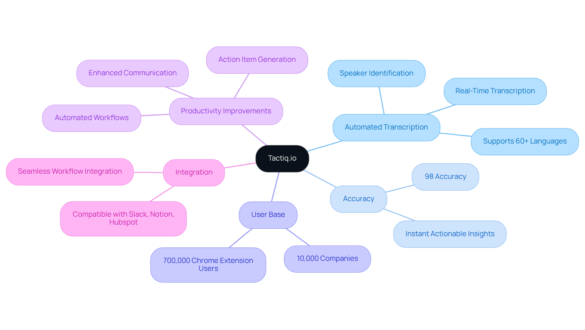 Start at the center with Tactiq.io, then explore the branches to see its features and how they contribute to improved productivity and communication.