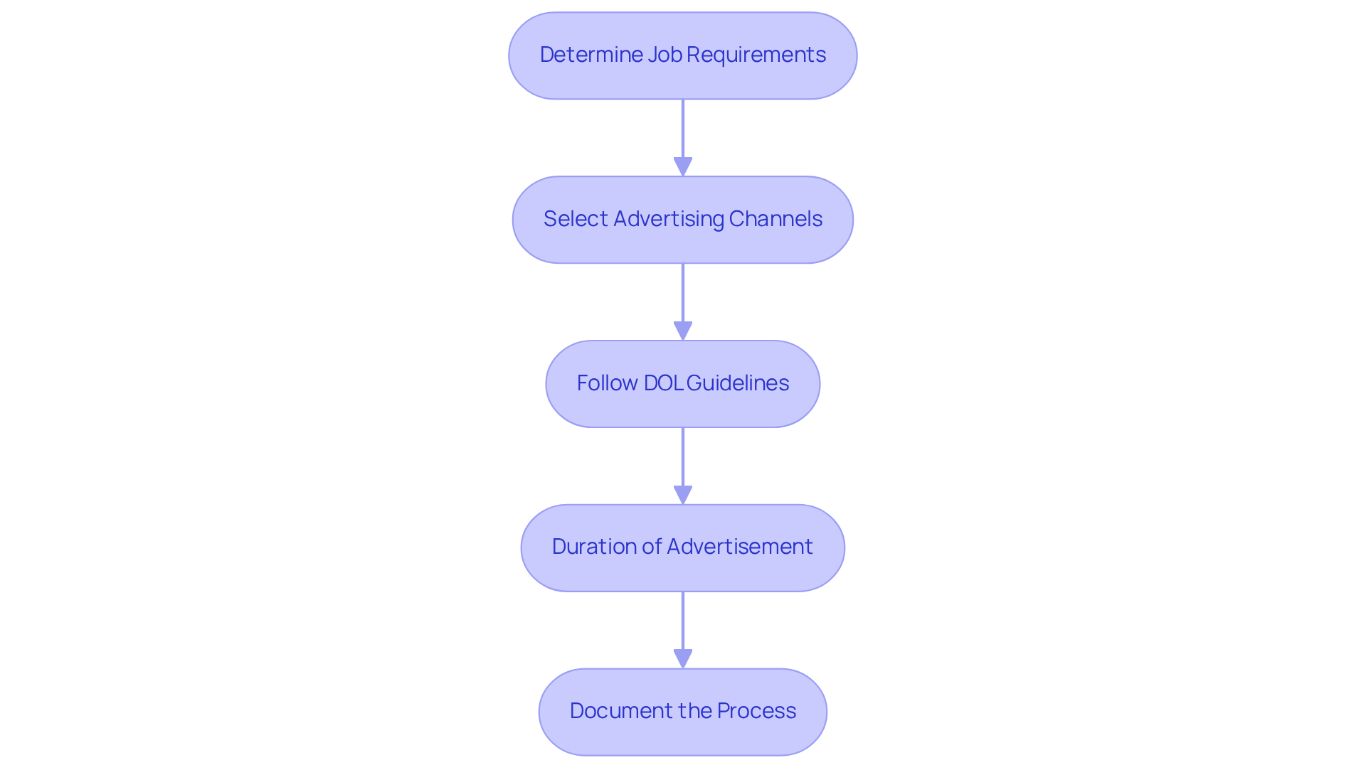 Each box represents a step in the job advertisement process. Follow the arrows to see how each step leads to the next, ensuring you understand the entire process from start to finish.