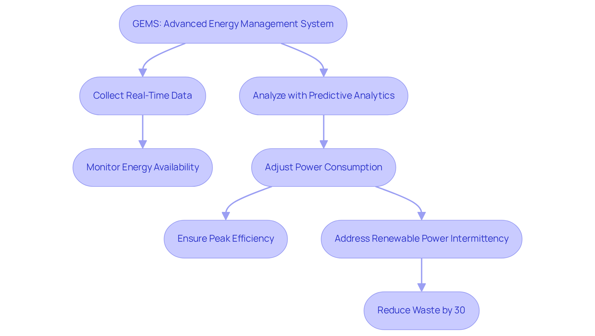 This flowchart shows how GEMS works to manage energy in Martian habitats. Follow the arrows to see how data is collected, analyzed, and used to optimize power consumption.