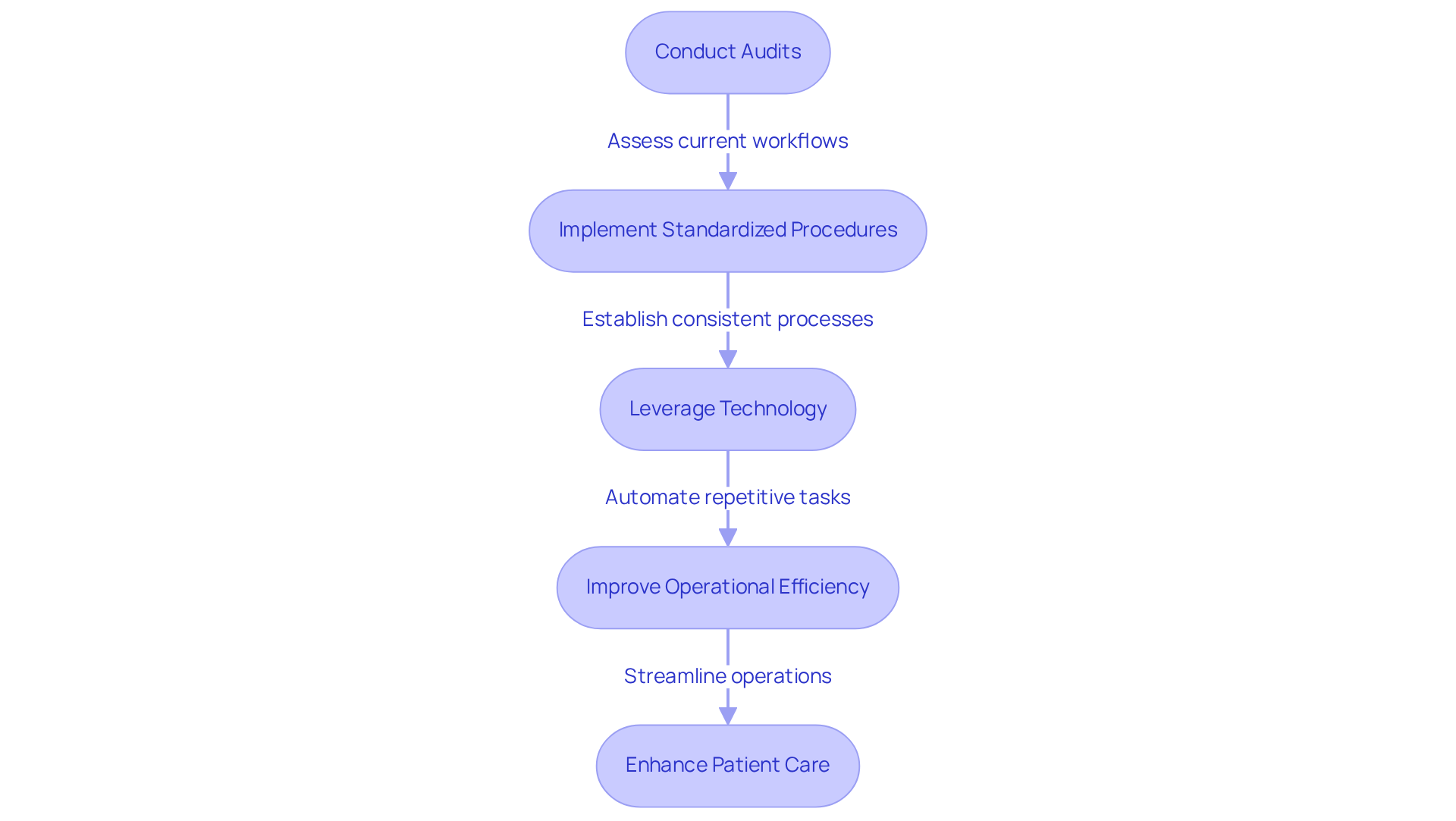 This flowchart outlines the steps healthcare facilities can take to improve their billing and administrative processes. Start with conducting audits to assess current workflows, then move on to implementing standardized procedures, and finally leverage technology to automate tasks. Each step builds on the previous one to enhance efficiency and patient care.
