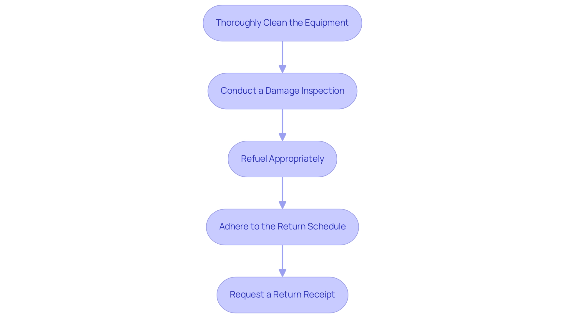 Each box represents a step in the return process, and the arrows indicate the sequential flow between these steps.