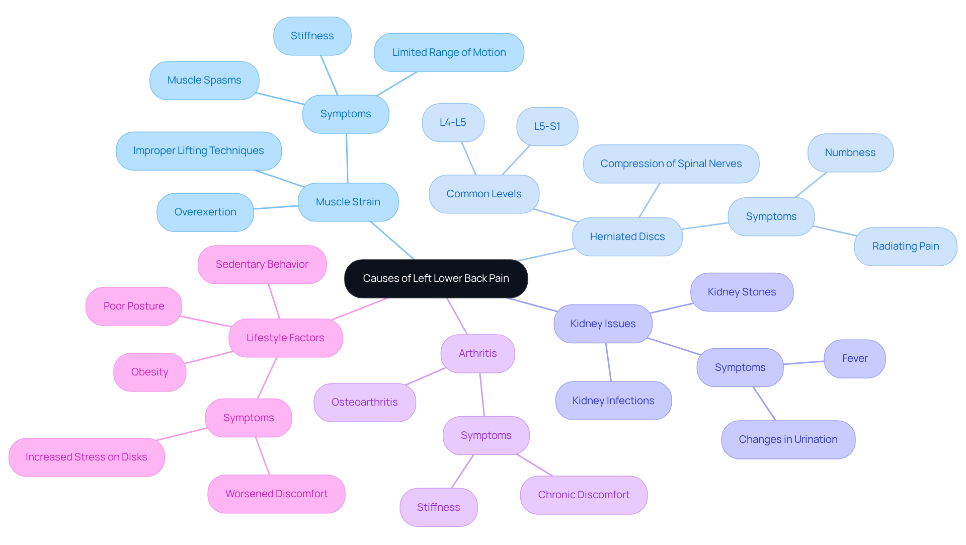 This mindmap starts with the main issue at the center and branches out to show different causes. Each branch represents a specific cause of left lower back pain, and the sub-branches provide additional details or symptoms related to that cause. This layout helps you visualize how various factors are interconnected. This mindmap starts with the main issue at the center and branches out to show different causes. Each branch represents a specific cause of left lower back pain, and the sub-branches provide additional details or symptoms related to that cause. This layout helps you visualize how various factors are interconnected.