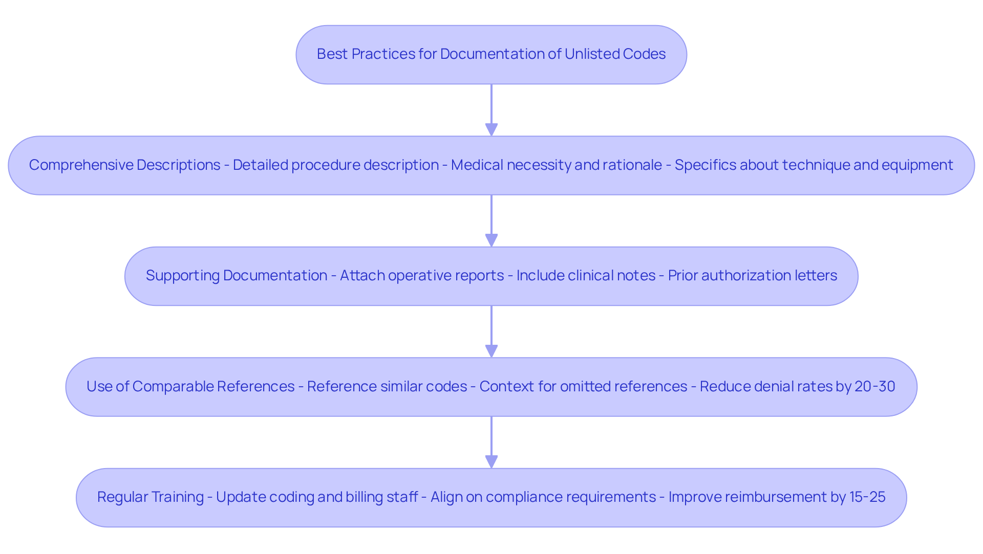 Each box represents a key practice in documenting unlisted codes. Follow the arrows to see how these practices connect and contribute to reducing claim denials and improving reimbursement. Each box represents a key practice in documenting unlisted codes. Follow the arrows to see how these practices connect and contribute to reducing claim denials and improving reimbursement.