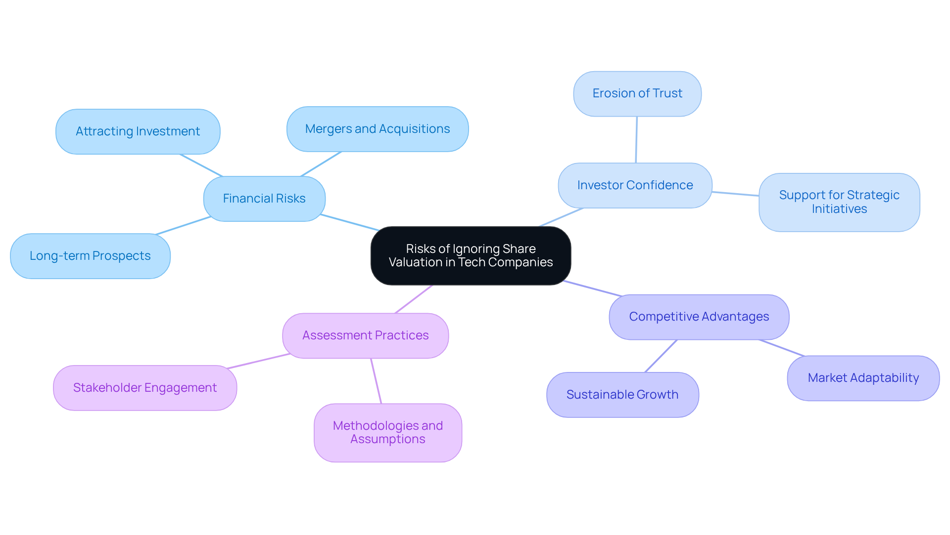 This mindmap illustrates how neglecting share valuation can lead to various financial risks and challenges for tech companies. Each branch represents a different aspect of the issue, helping you see the connections between them and the importance of proper assessment. This mindmap illustrates how neglecting share valuation can lead to various financial risks and challenges for tech companies. Each branch represents a different aspect of the issue, helping you see the connections between them and the importance of proper assessment.