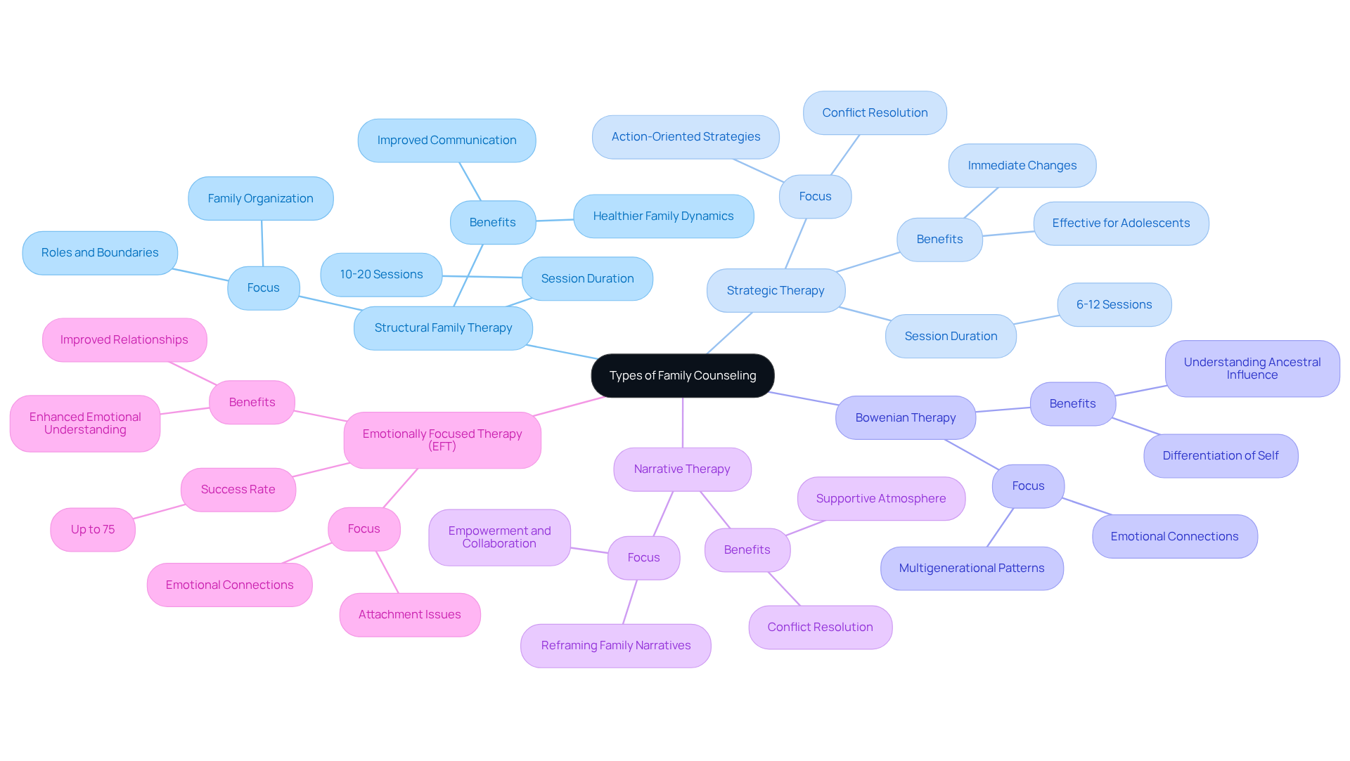This mindmap starts with the central theme of family counseling and branches out into various approaches. Each branch represents a different therapy type, with additional details about what each method focuses on and how it can help families. The colors and layout help you see the connections and differences between the approaches. This mindmap starts with the central theme of family counseling and branches out into various approaches. Each branch represents a different therapy type, with additional details about what each method focuses on and how it can help families. The colors and layout help you see the connections and differences between the approaches.