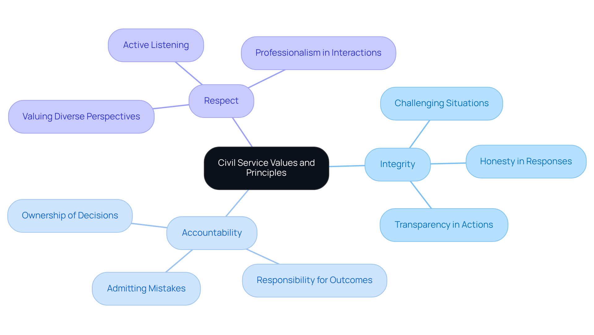 This mindmap illustrates how candidates can connect their personal experiences to the core values of civil service. Start at the center with the main values, then explore how to express these values in interviews through specific examples. This mindmap illustrates how candidates can connect their personal experiences to the core values of civil service. Start at the center with the main values, then explore how to express these values in interviews through specific examples.