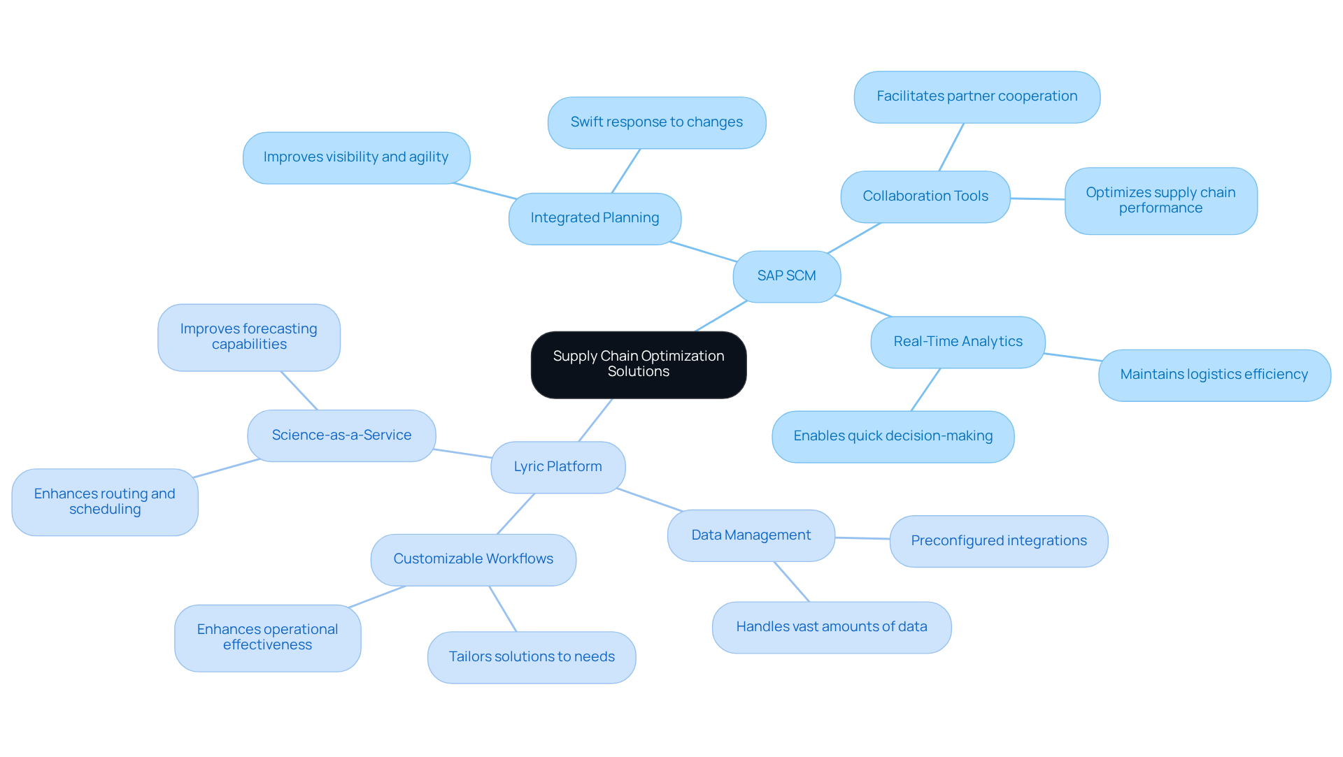 The central node represents the main topic, while the branches show the two solutions and their key features. Each feature is connected to its respective solution, illustrating how they contribute to supply chain optimization.
